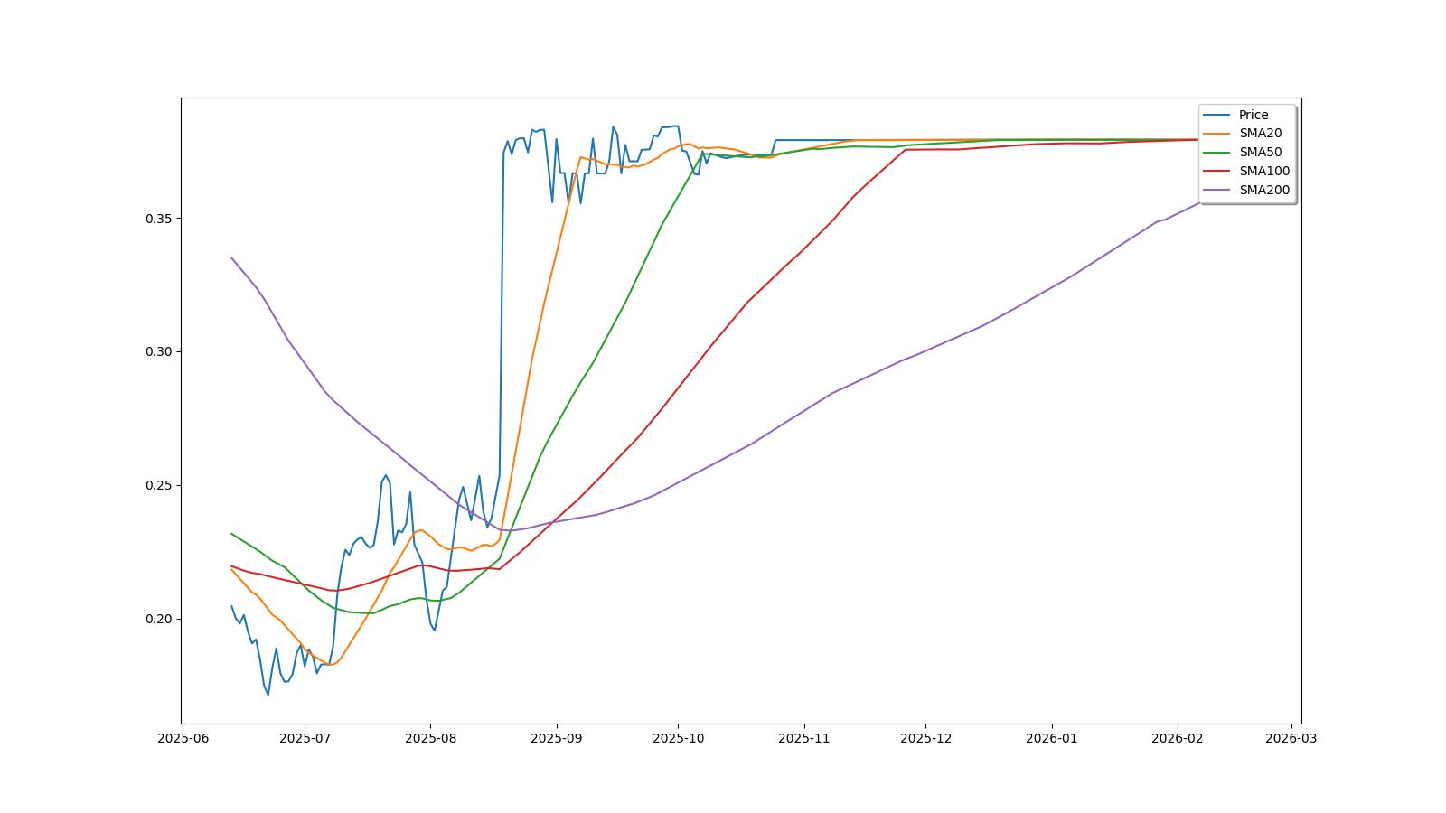 Polygon Simple Moving Averages