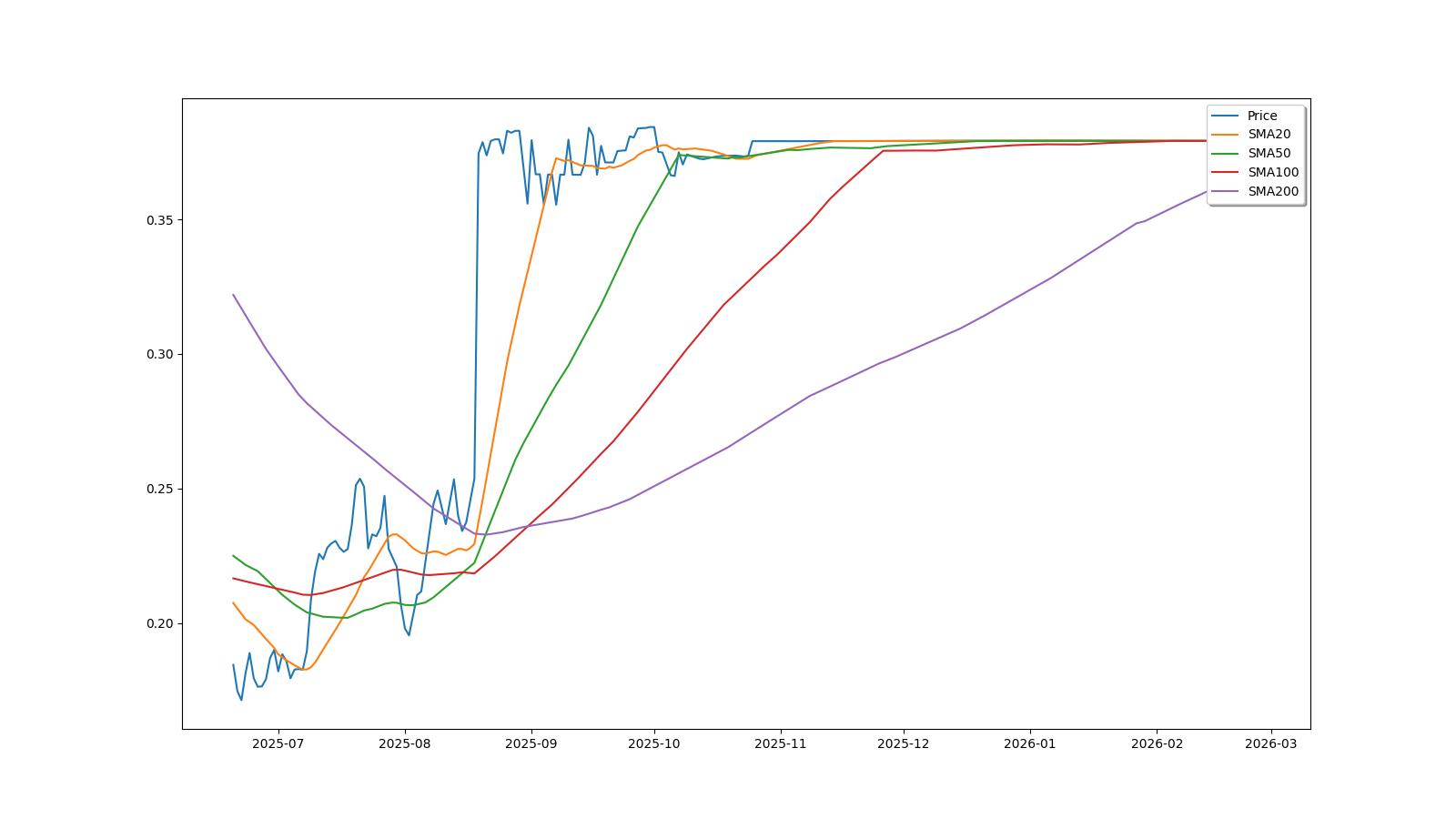 Polygon Simple Moving Averages