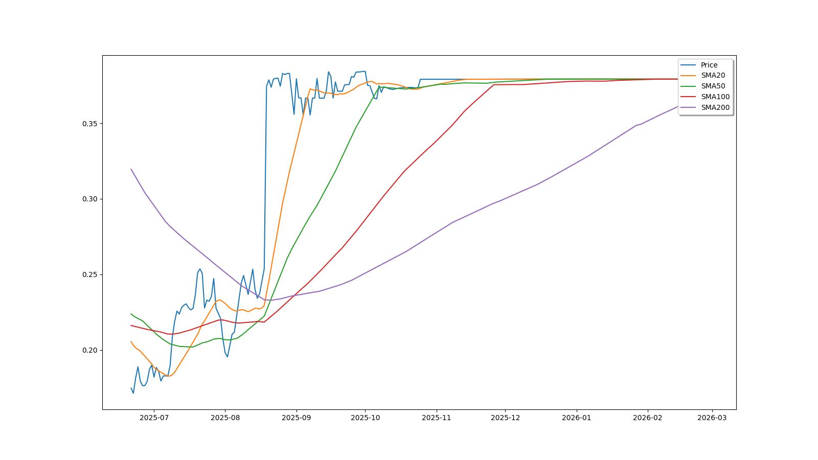 Polygon Simple Moving Averages