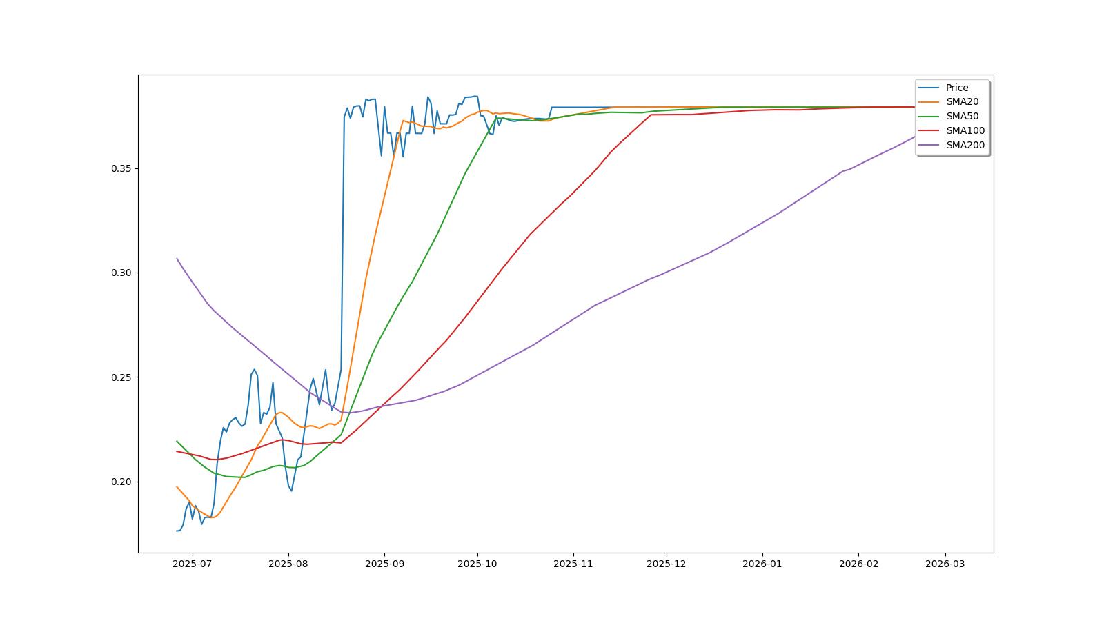 Polygon Simple Moving Averages