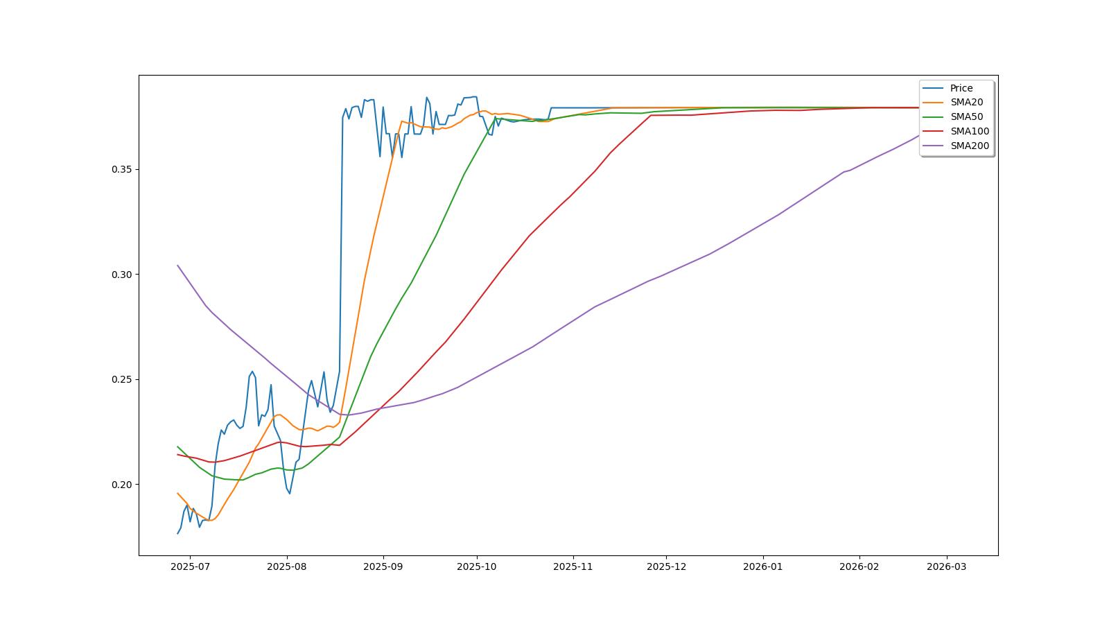 Polygon Simple Moving Averages