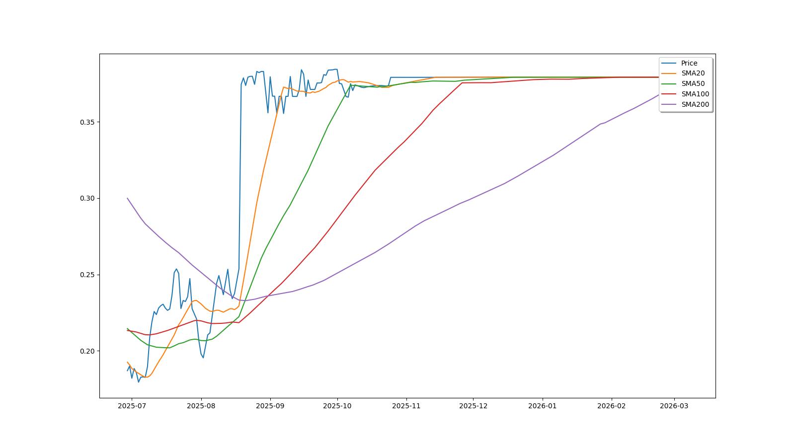 Polygon Simple Moving Averages