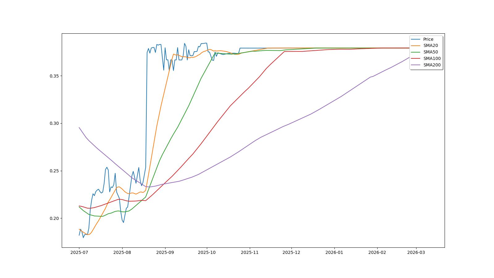 Polygon Simple Moving Averages