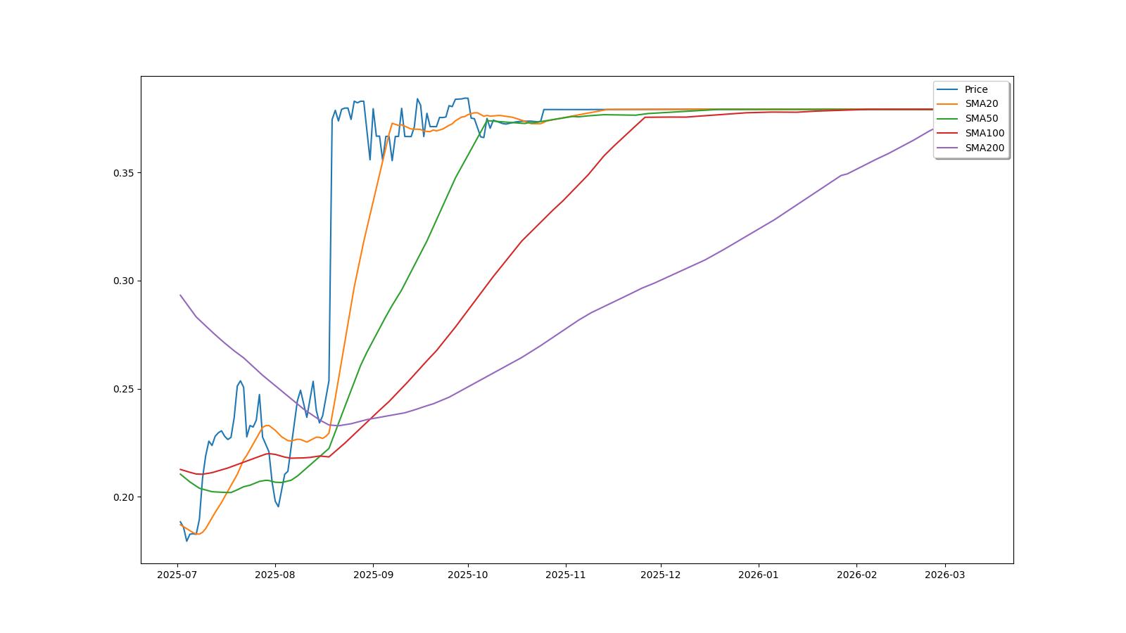 Polygon Simple Moving Averages