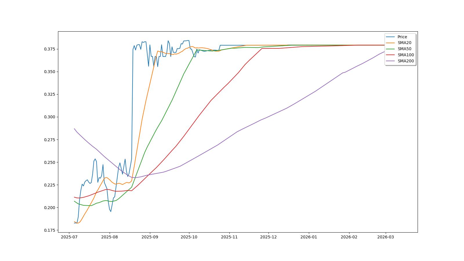 Polygon Simple Moving Averages