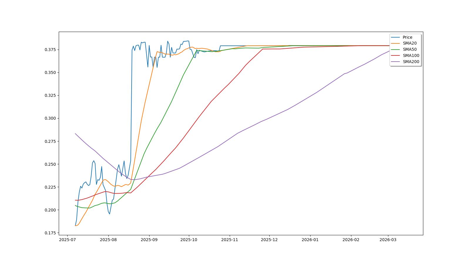Polygon Simple Moving Averages