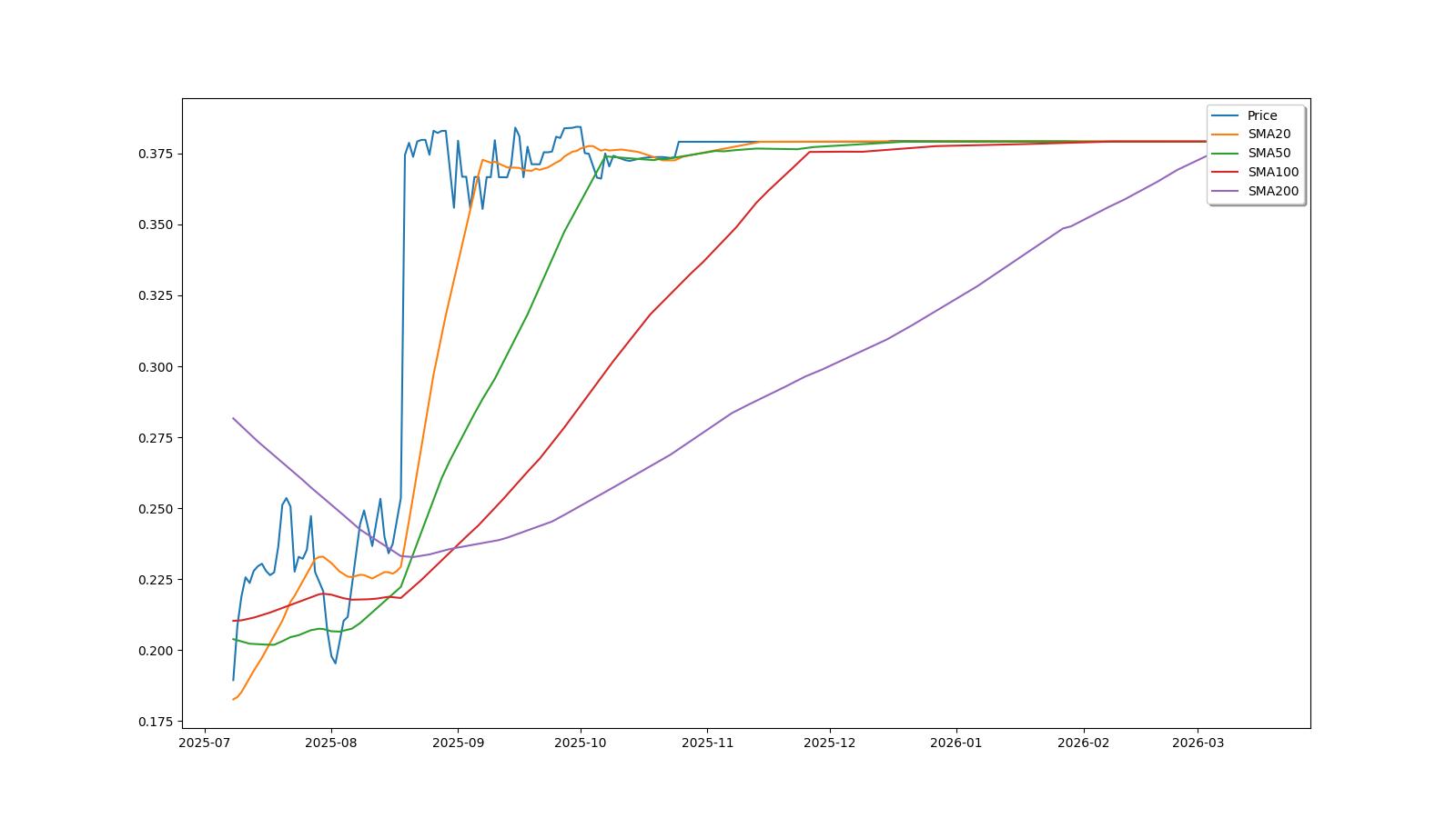 Polygon Simple Moving Averages