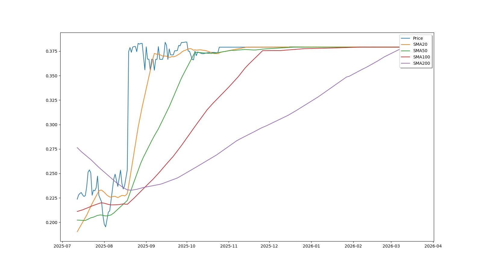 Polygon Simple Moving Averages