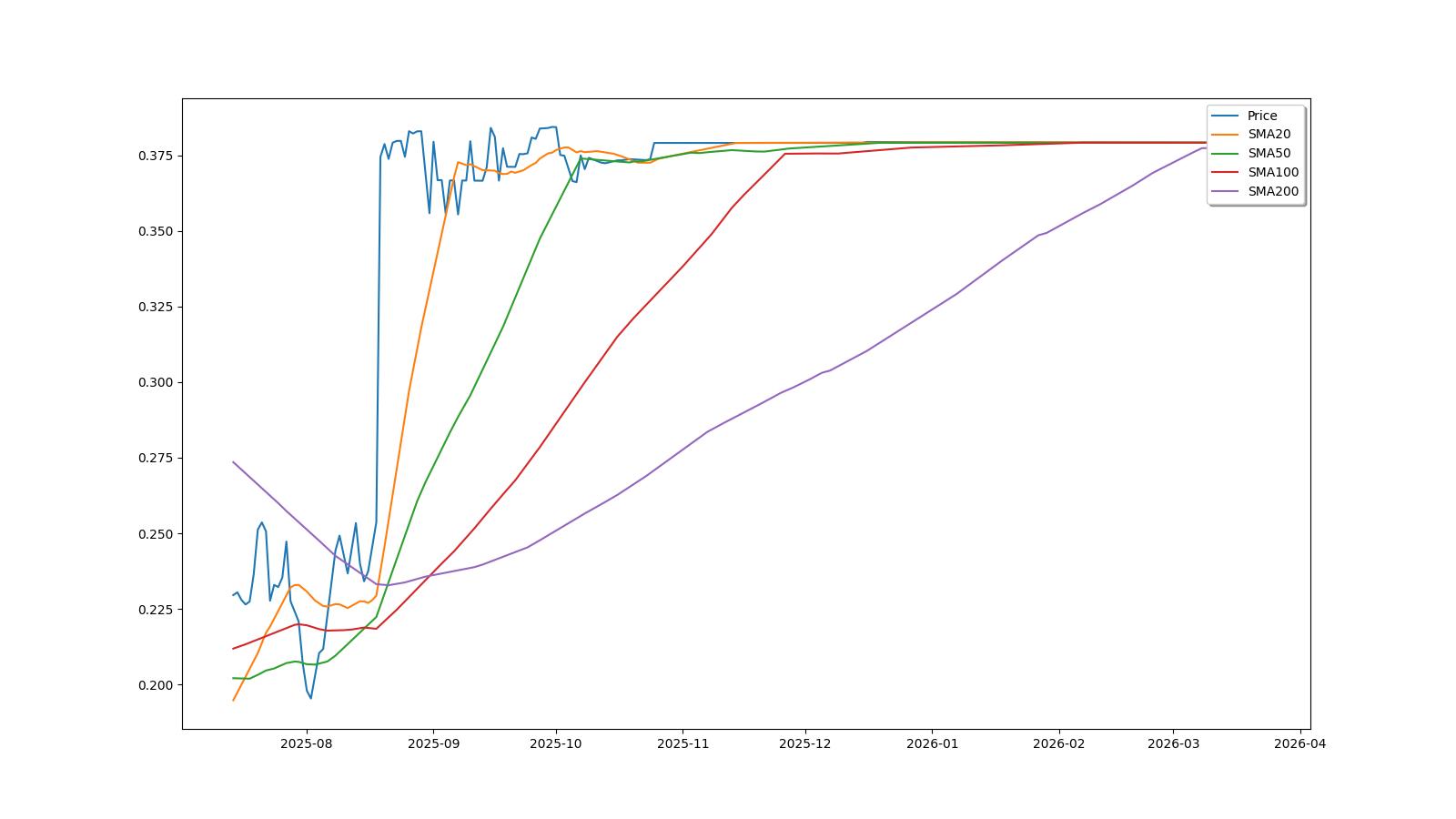 Matic Network Simple Moving Averages