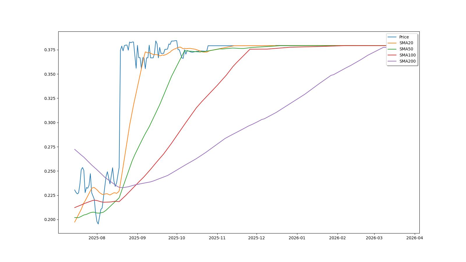 Polygon Simple Moving Averages