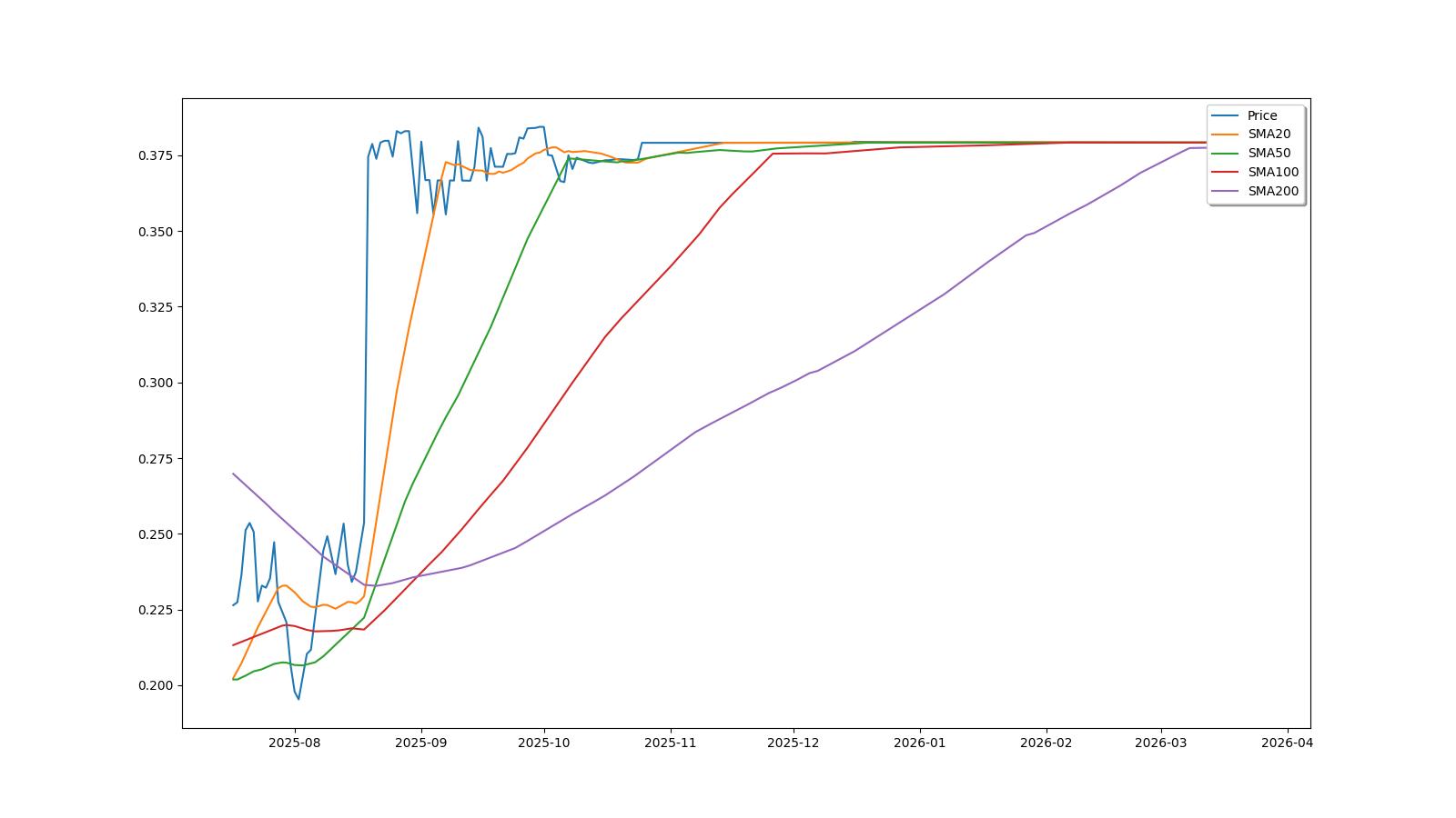 Полигон Simple Moving Averages