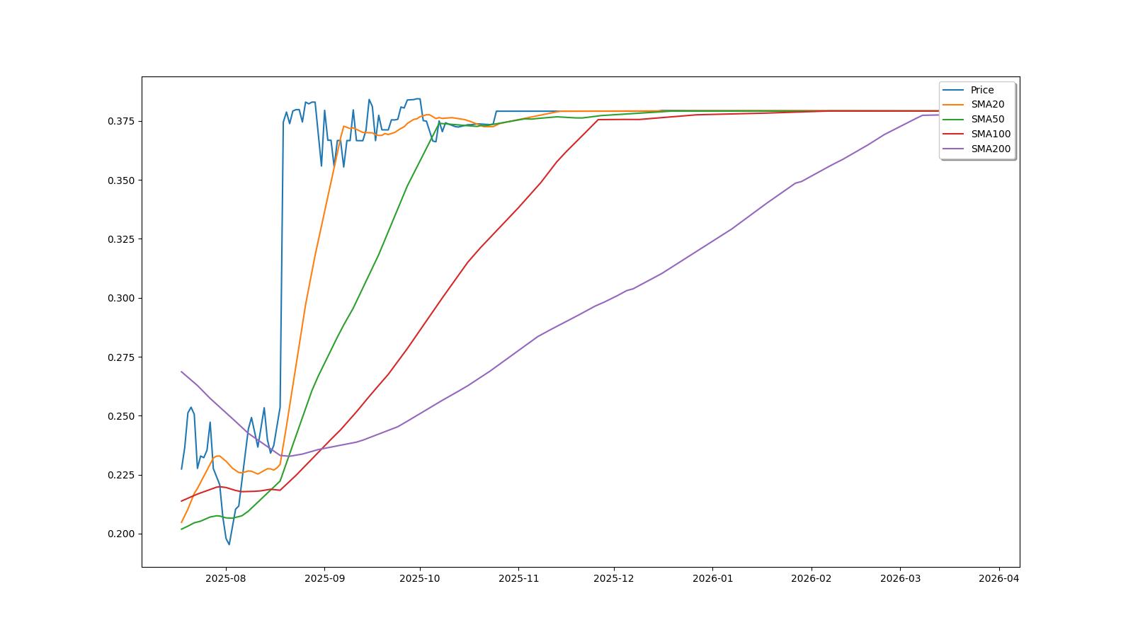Polygon Simple Moving Averages