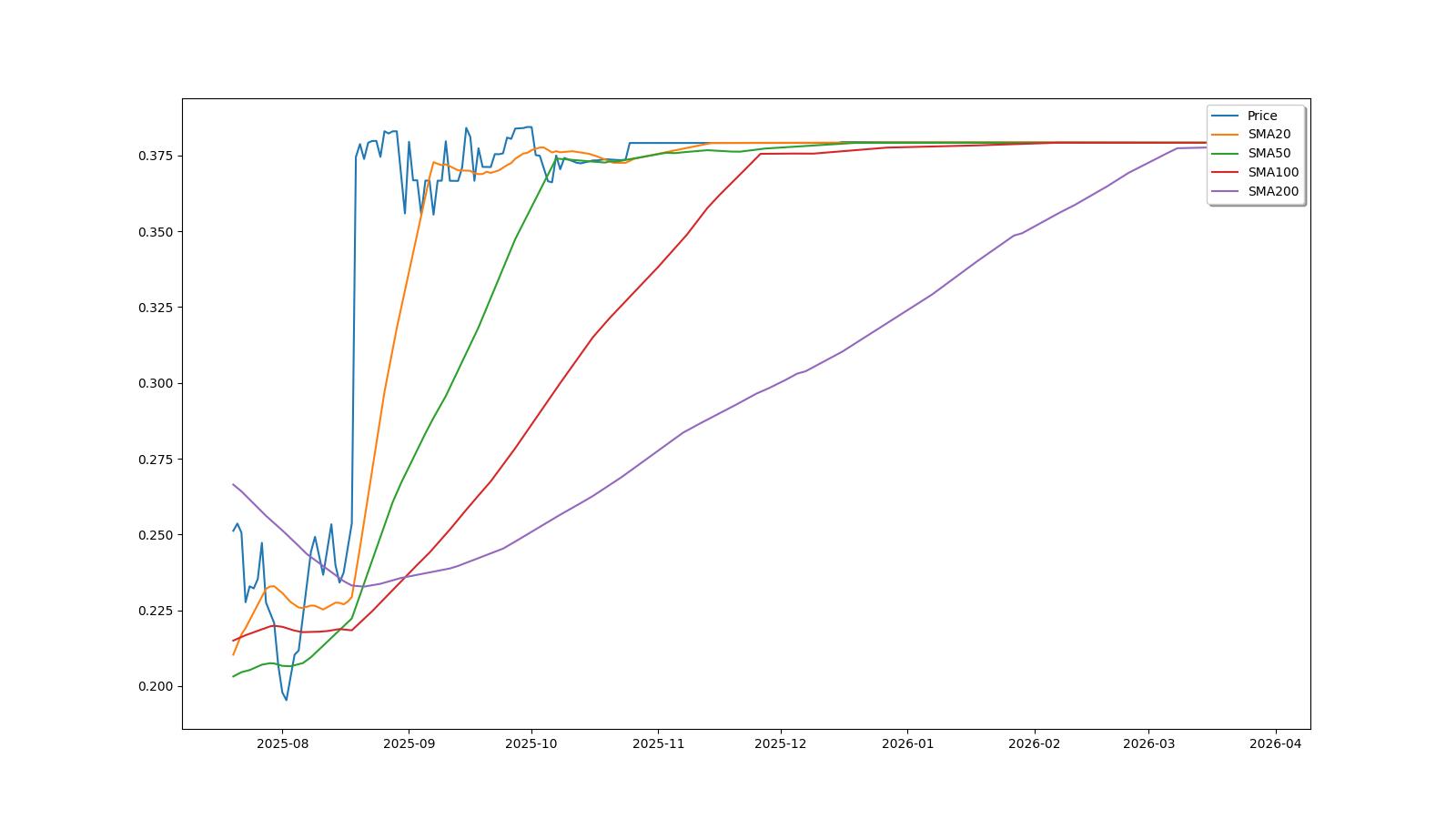 Polygon Simple Moving Averages