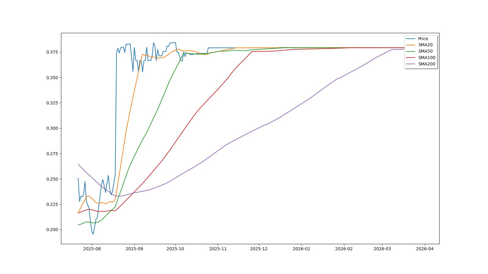 Polygon Simple Moving Averages