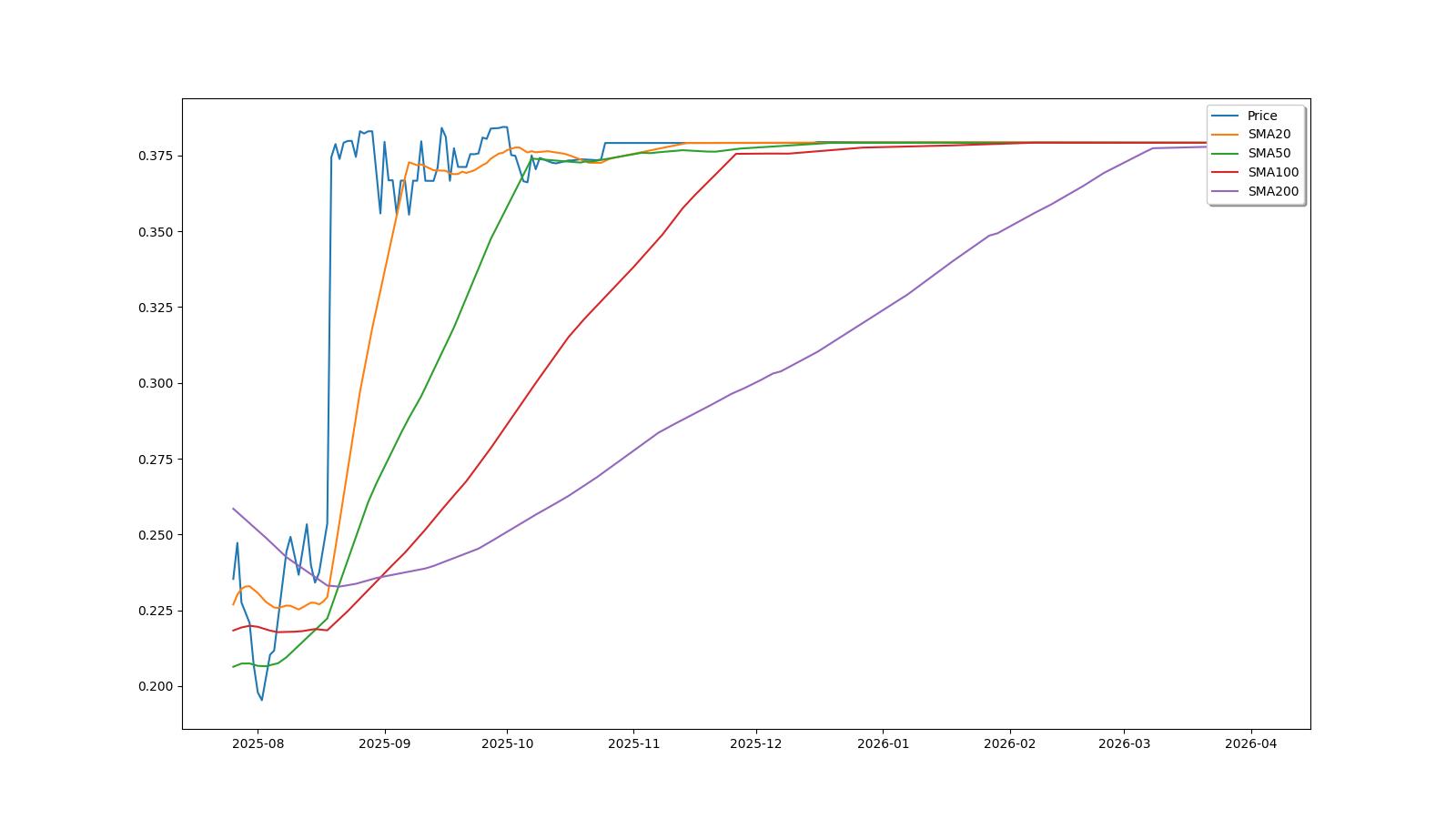 マティック Simple Moving Averages