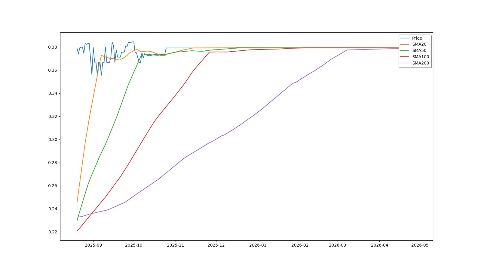 Matic Network Simple Moving Averages