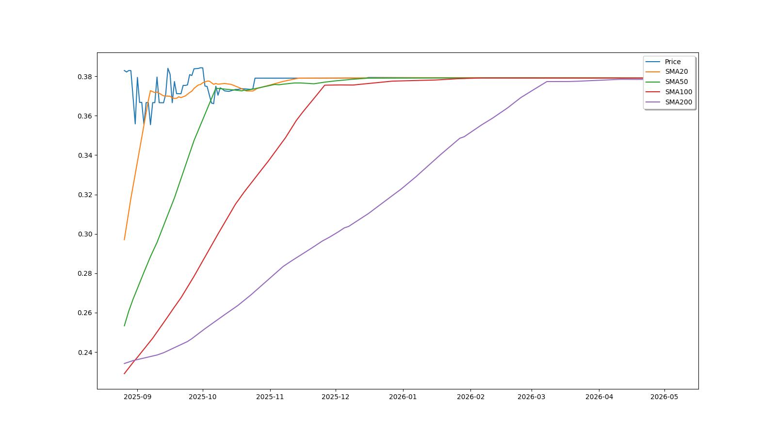 Polygon Simple Moving Averages