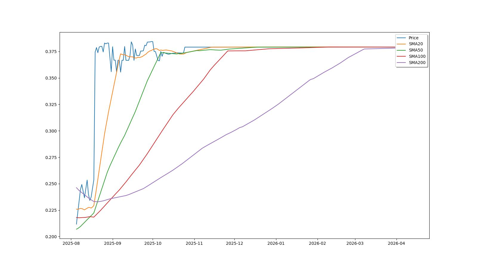 Matic Network Simple Moving Averages