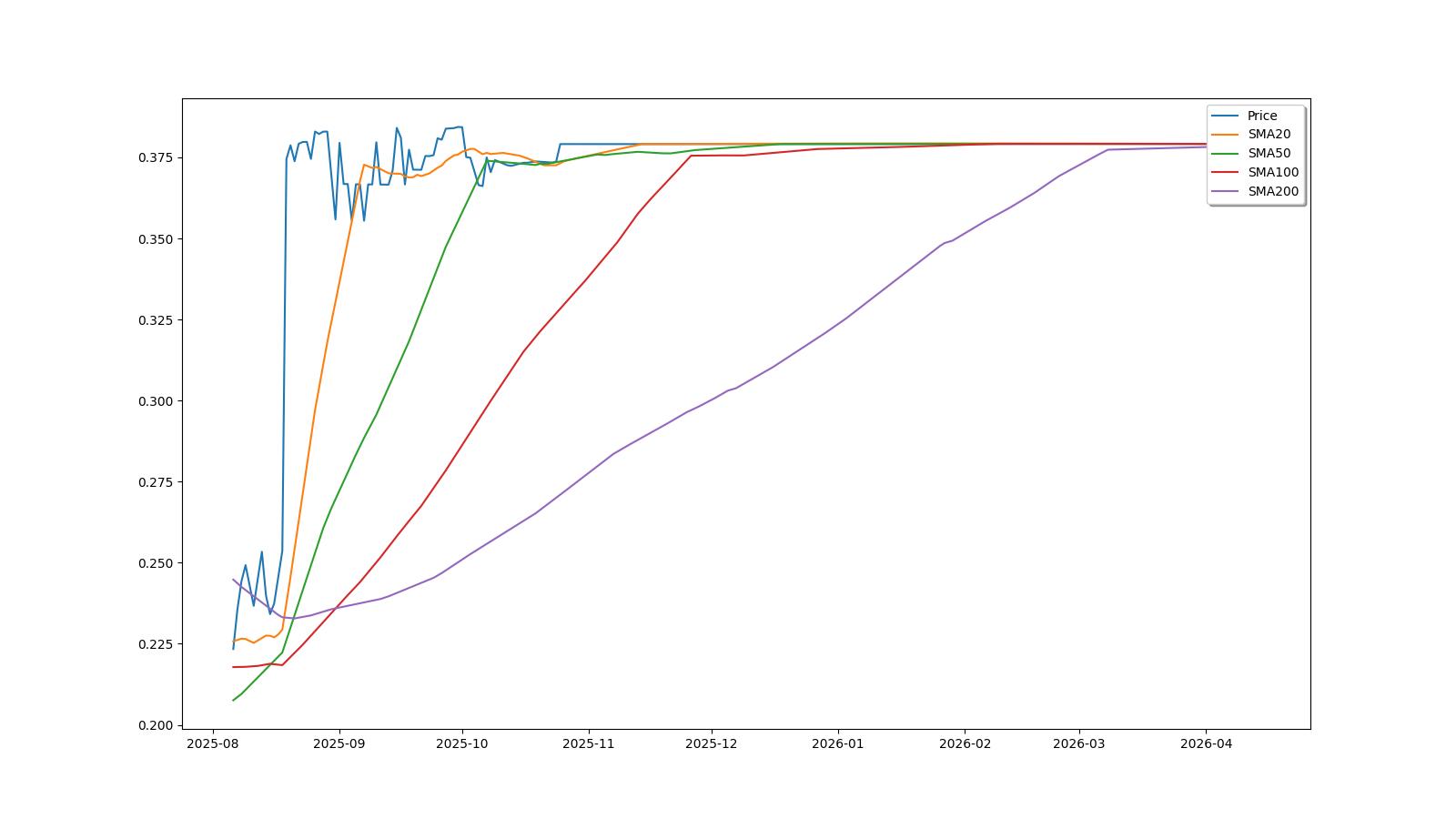Polygon Simple Moving Averages