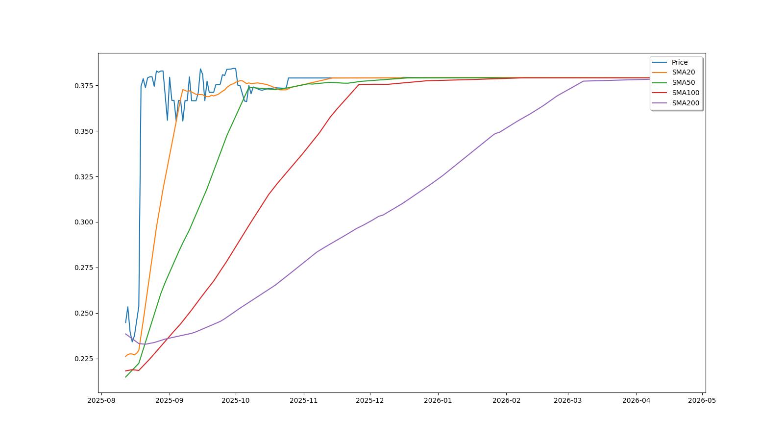 Polygon Simple Moving Averages