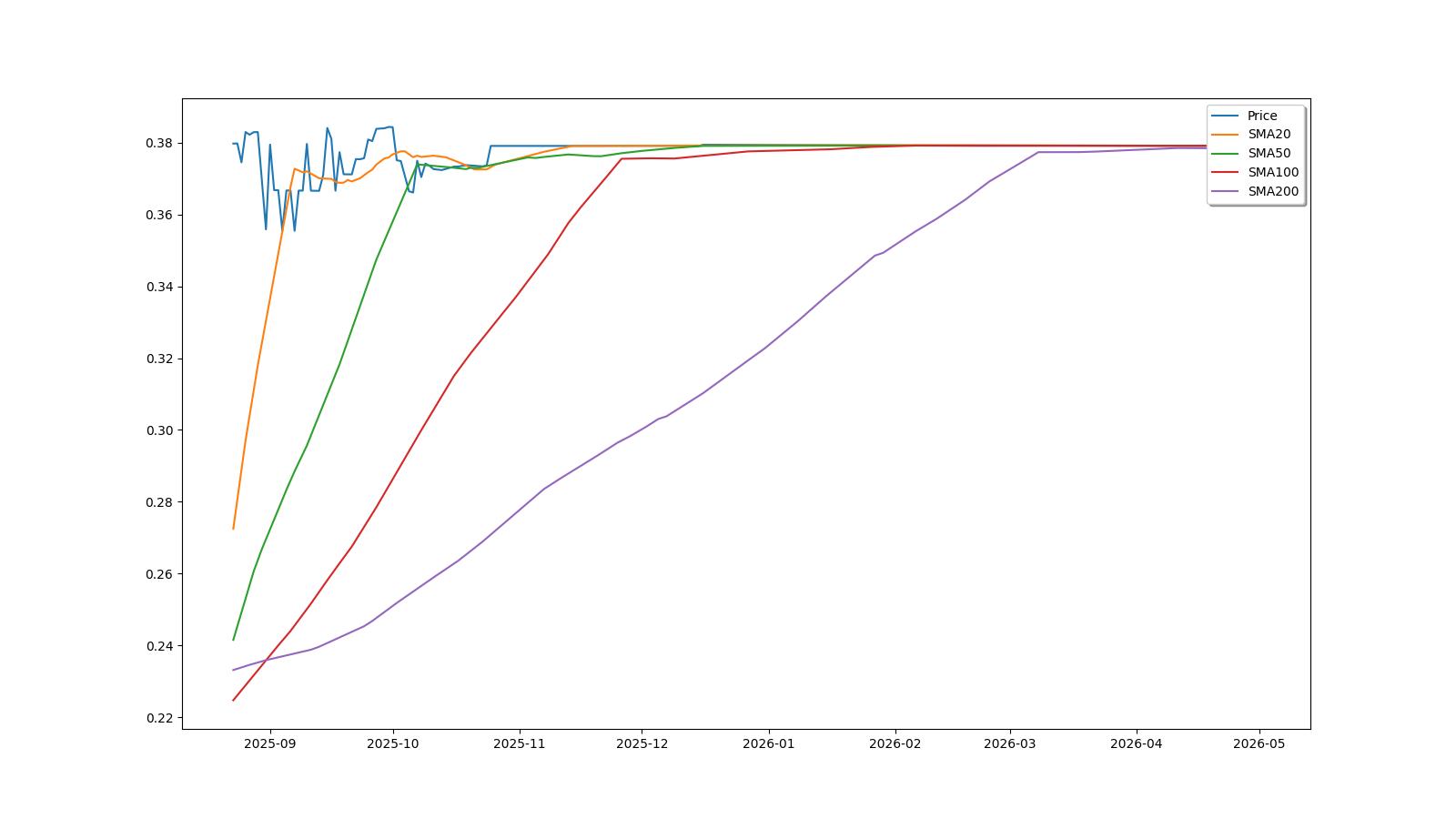 Polygon Simple Moving Averages