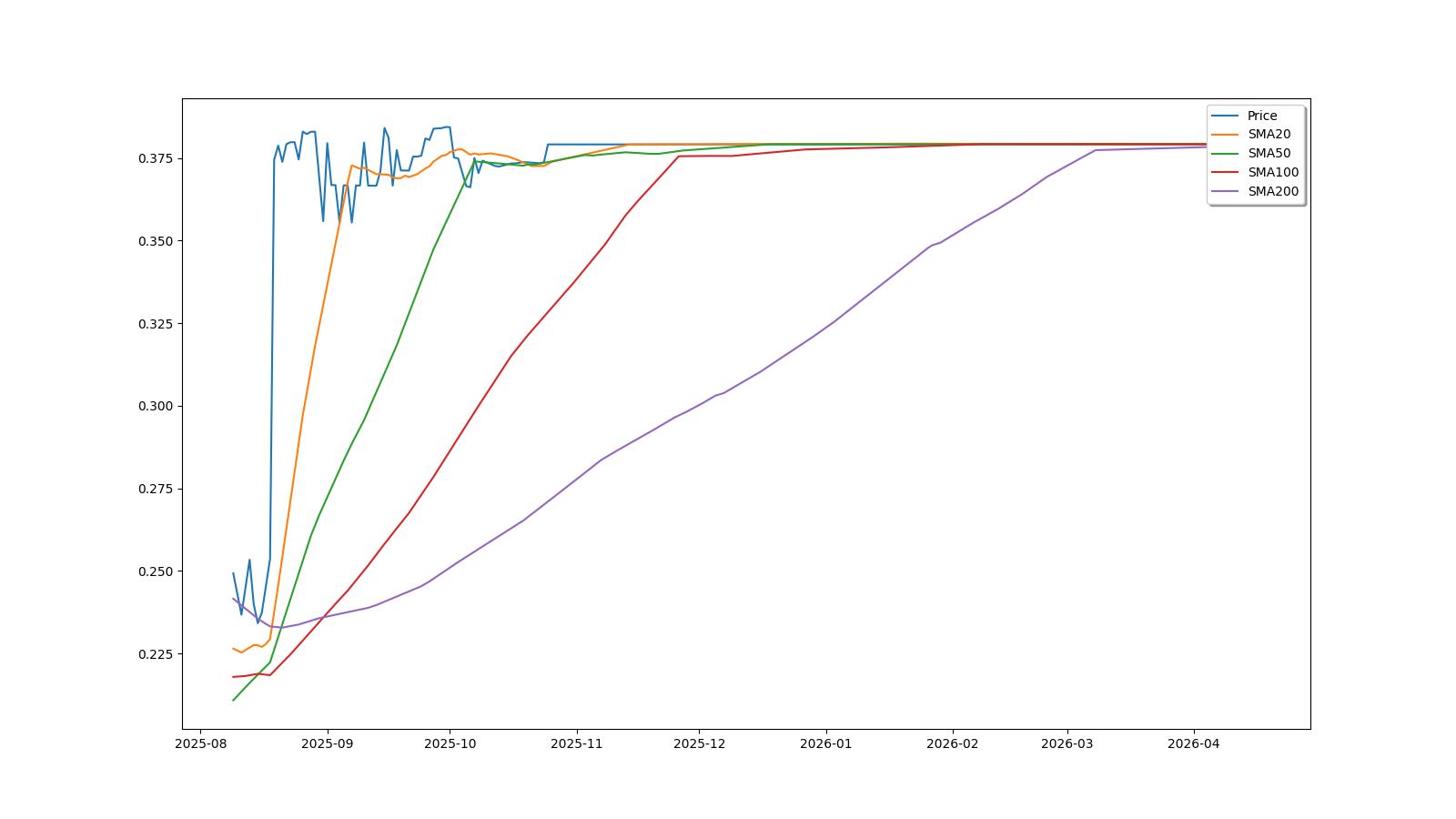 Polygon Simple Moving Averages