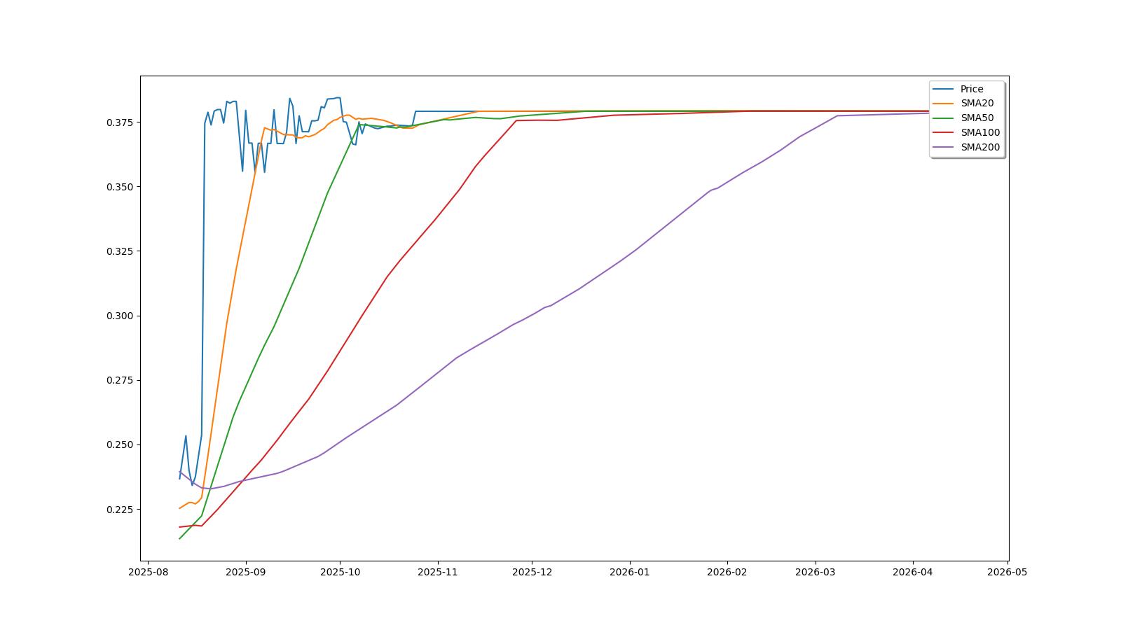 マティック Simple Moving Averages