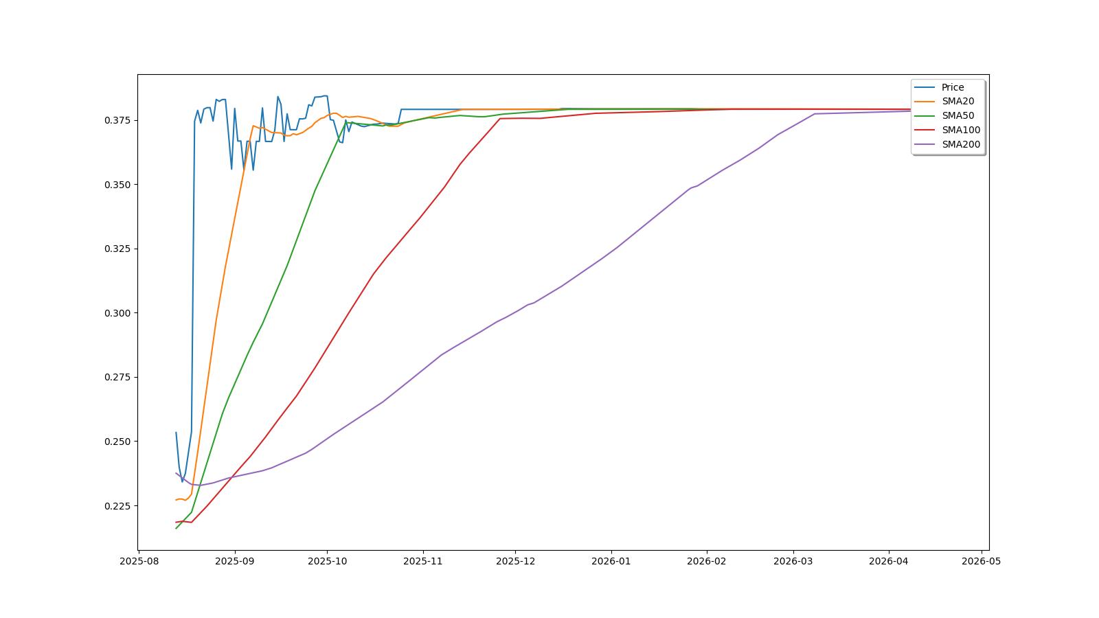 Polygon Simple Moving Averages