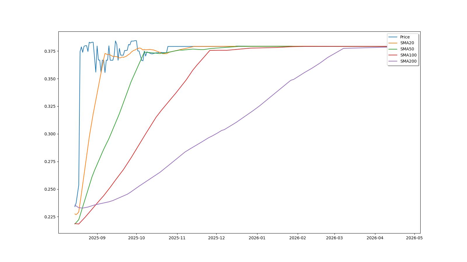 Polygon Simple Moving Averages