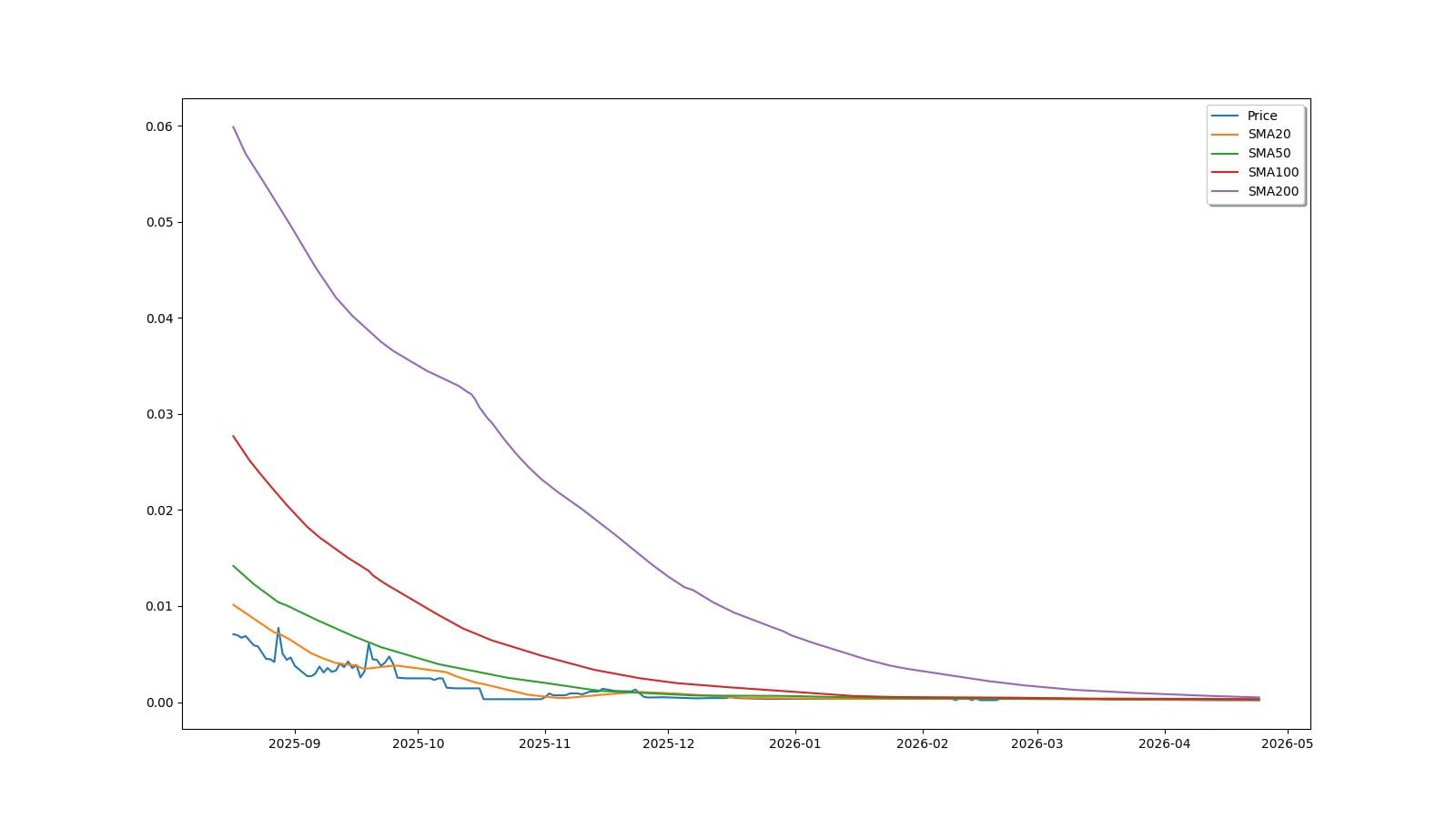 Matr1x Fire Simple Moving Averages