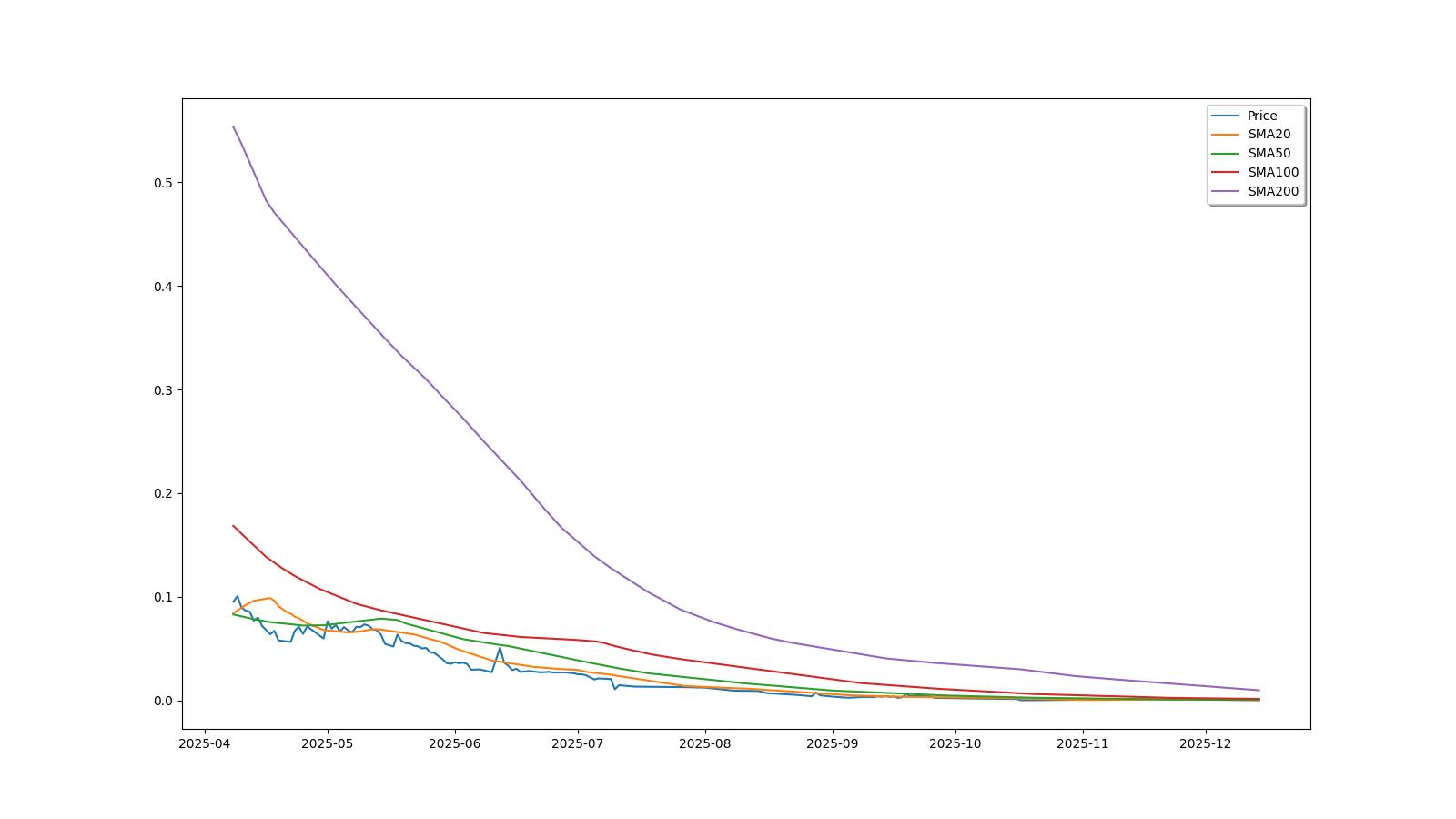 Matr1x Fire Simple Moving Averages