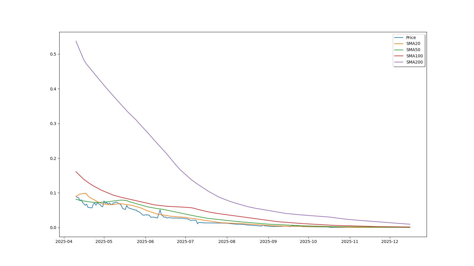 Matr1x Fire Simple Moving Averages