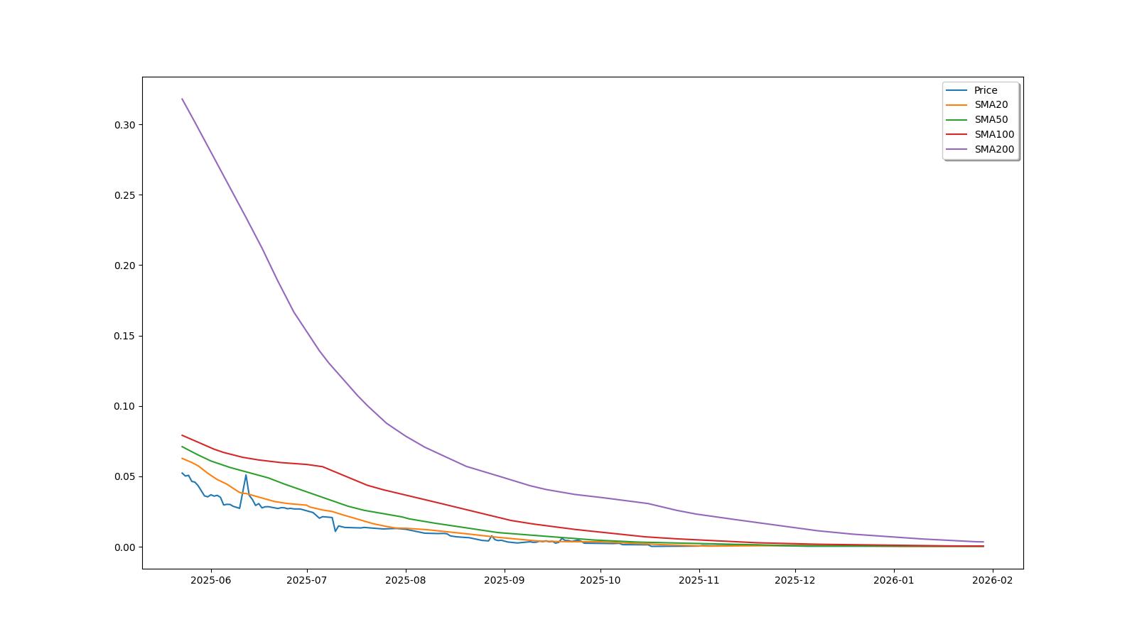 Matr1x Fire Simple Moving Averages