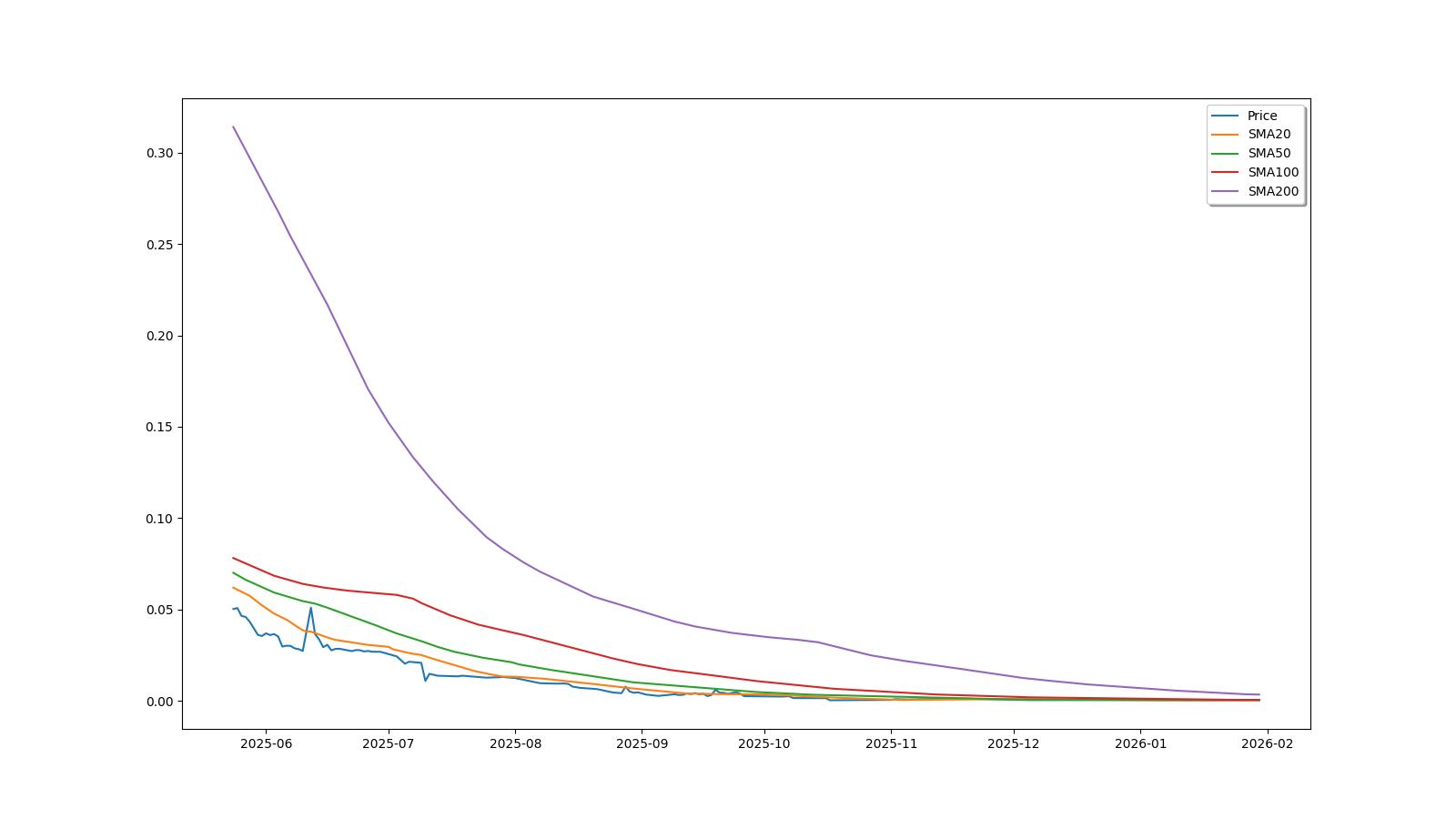 Matr1x Fire Simple Moving Averages