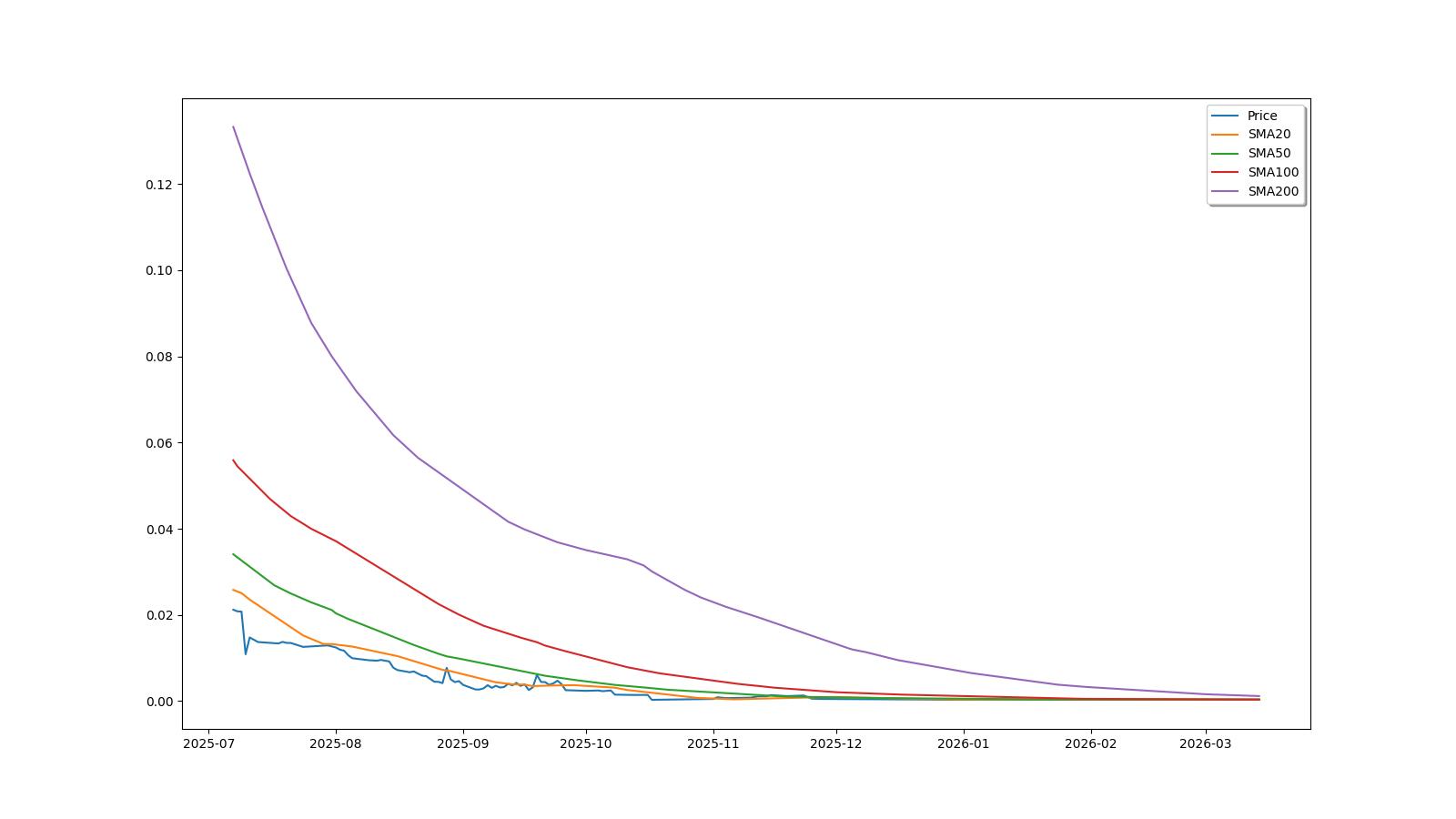 Matr1x Fire Simple Moving Averages