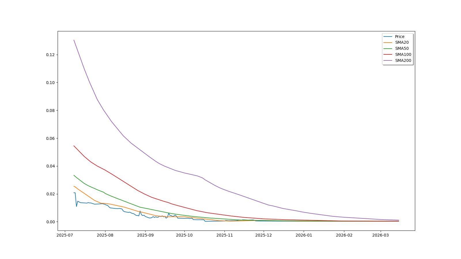 Matr1x Fire Simple Moving Averages