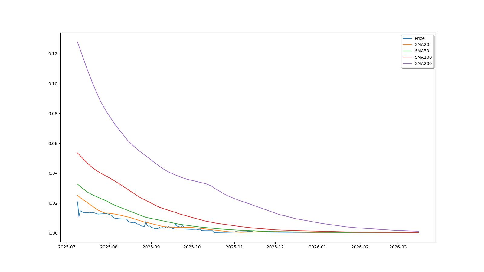 Matr1x Fire Simple Moving Averages