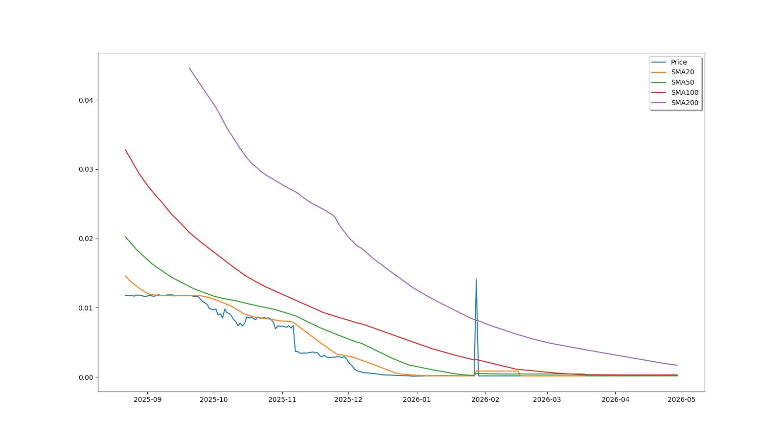Matr1x Simple Moving Averages