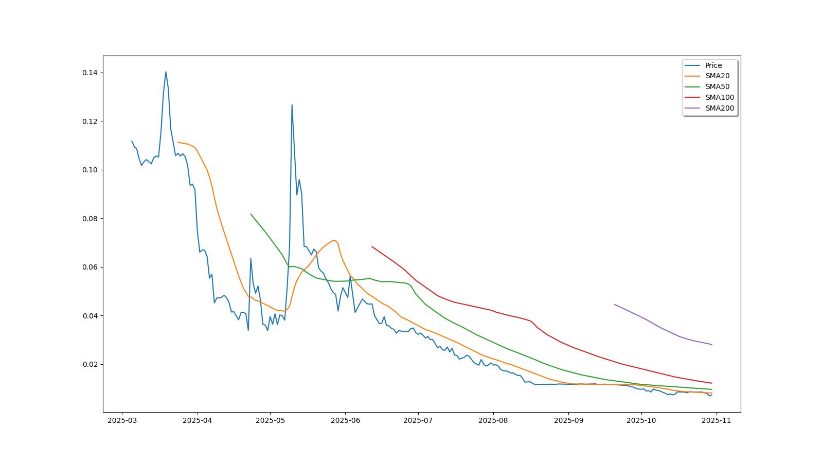 Matr1x Simple Moving Averages