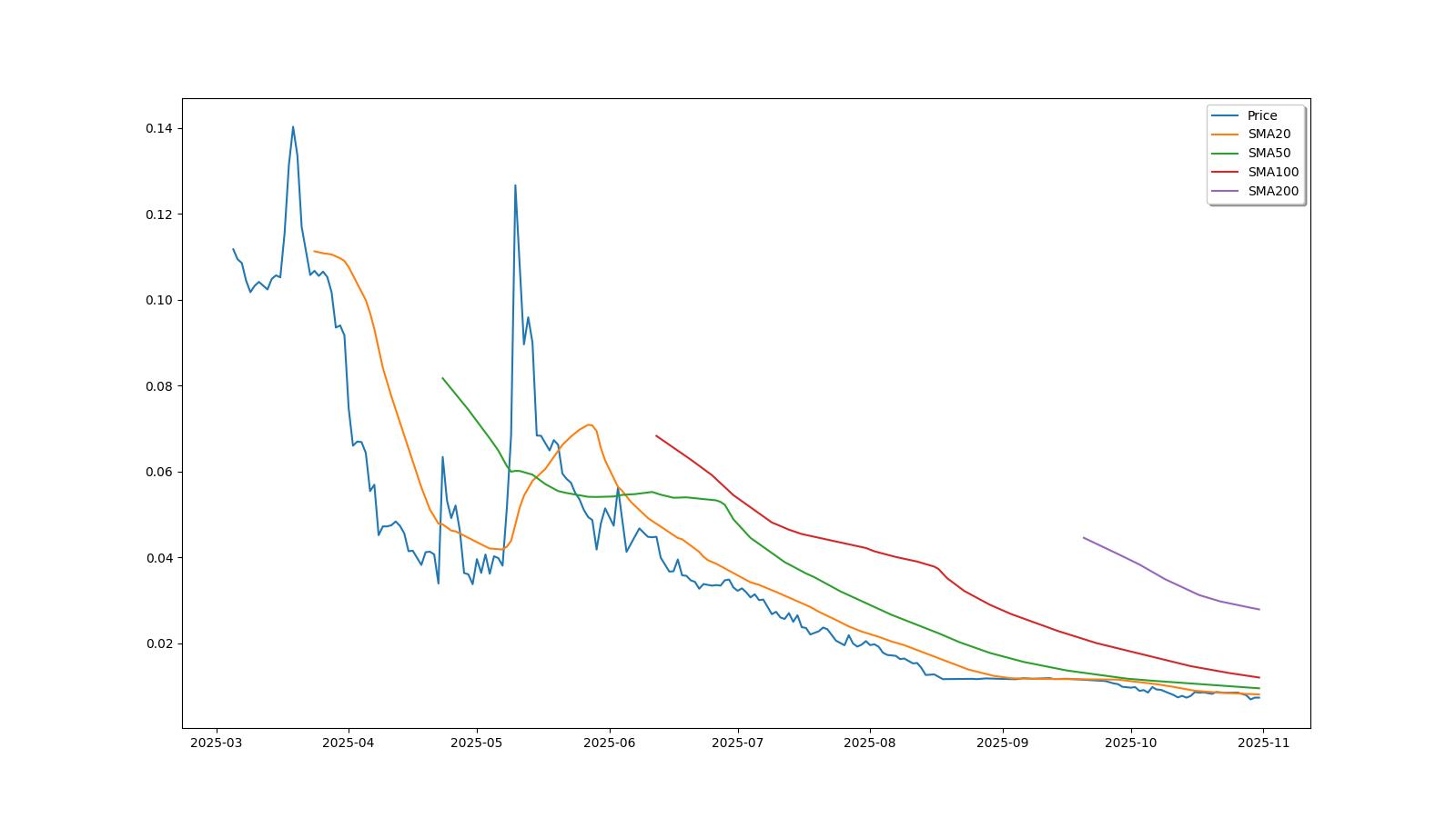 Matr1x Simple Moving Averages