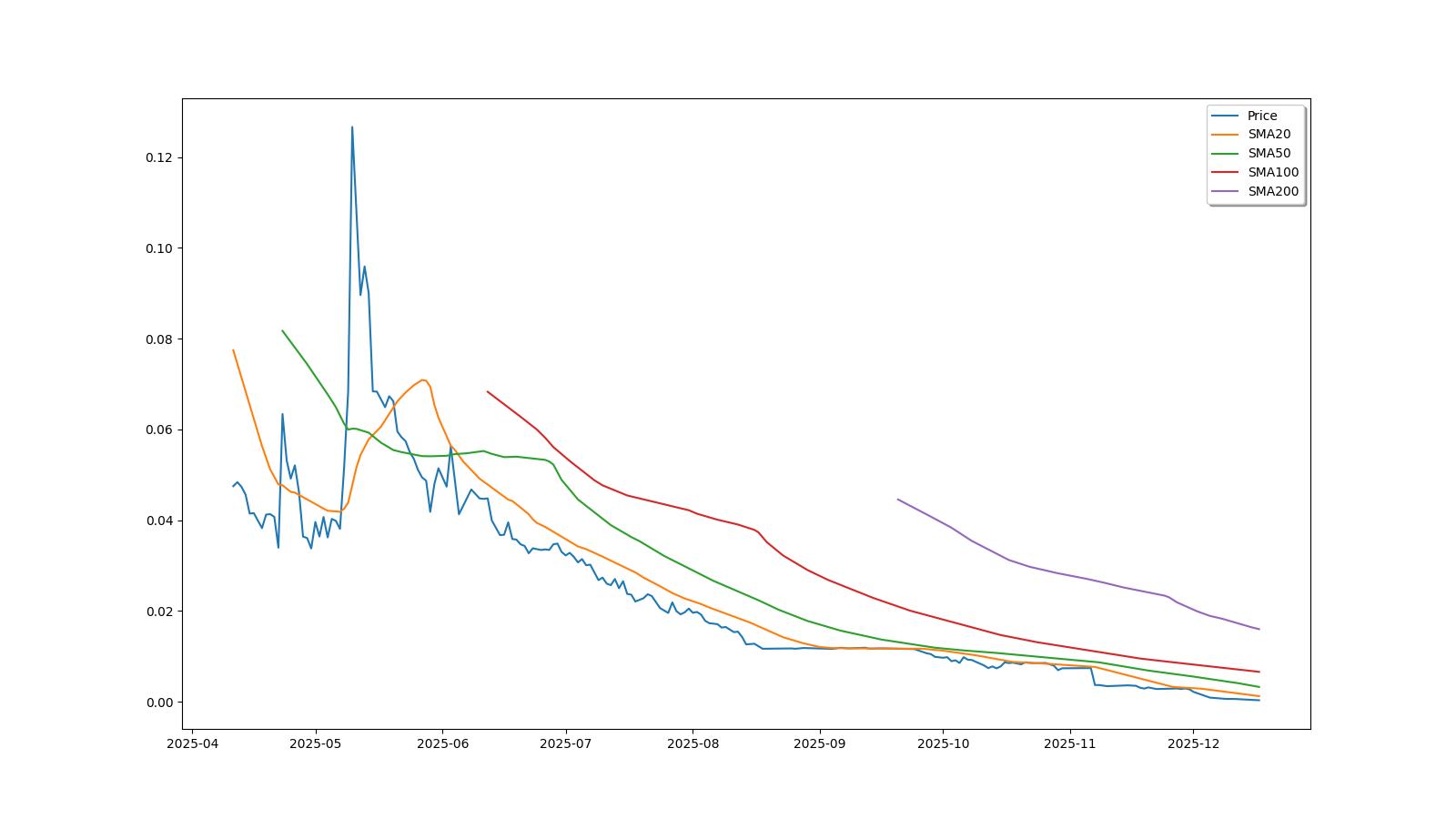 Matr1x Simple Moving Averages