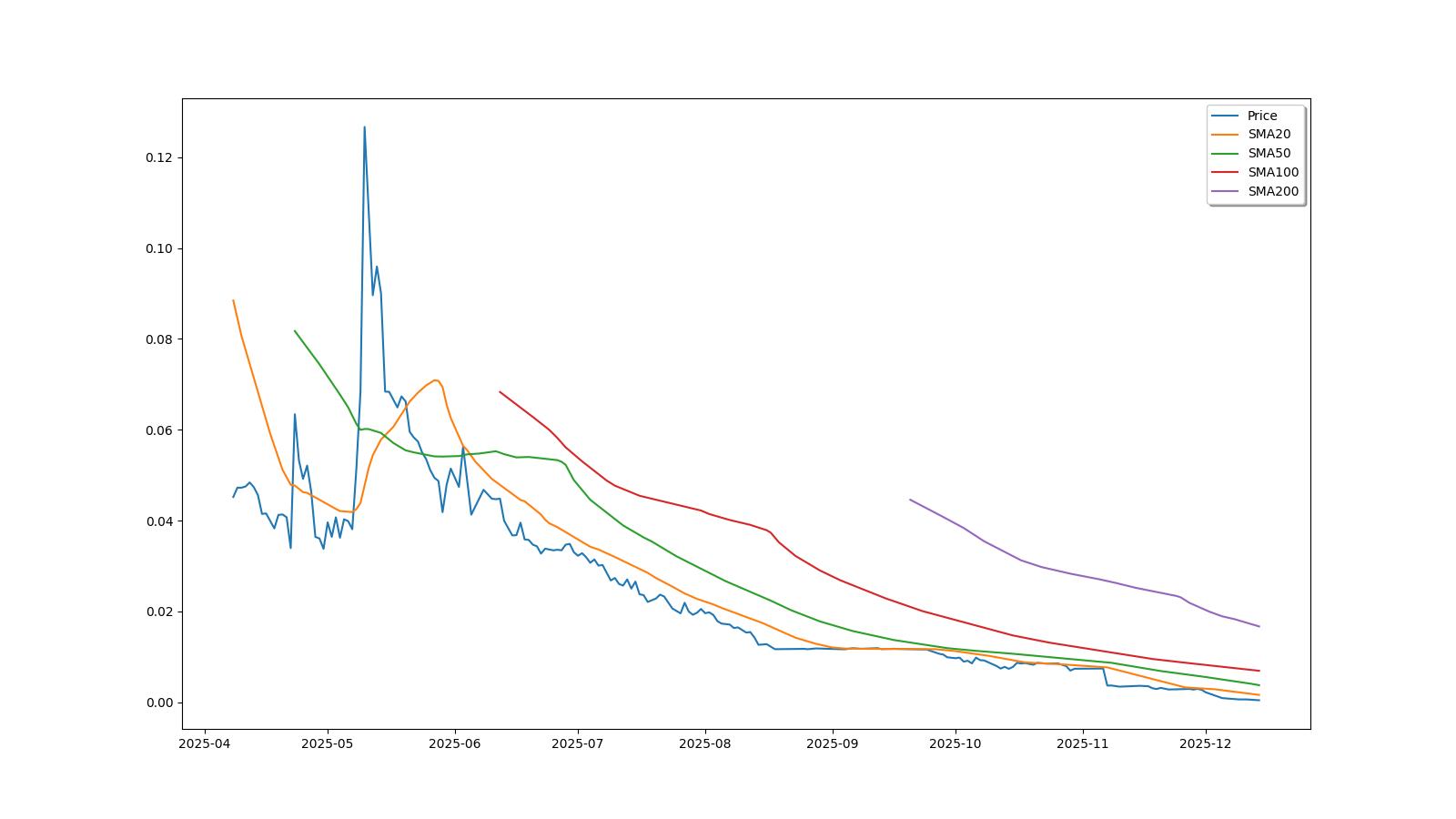 Matr1x Simple Moving Averages