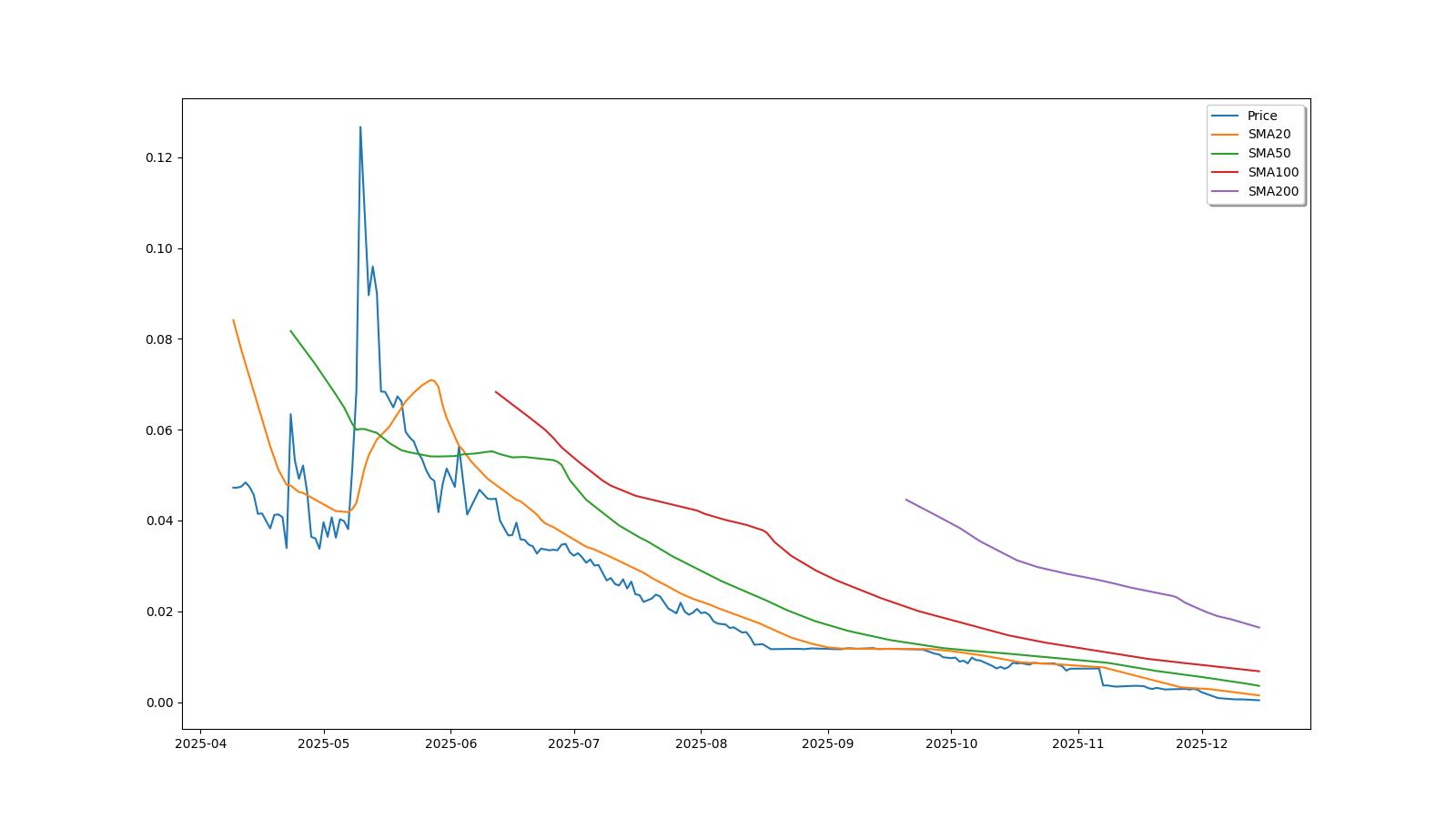 Matr1x Simple Moving Averages