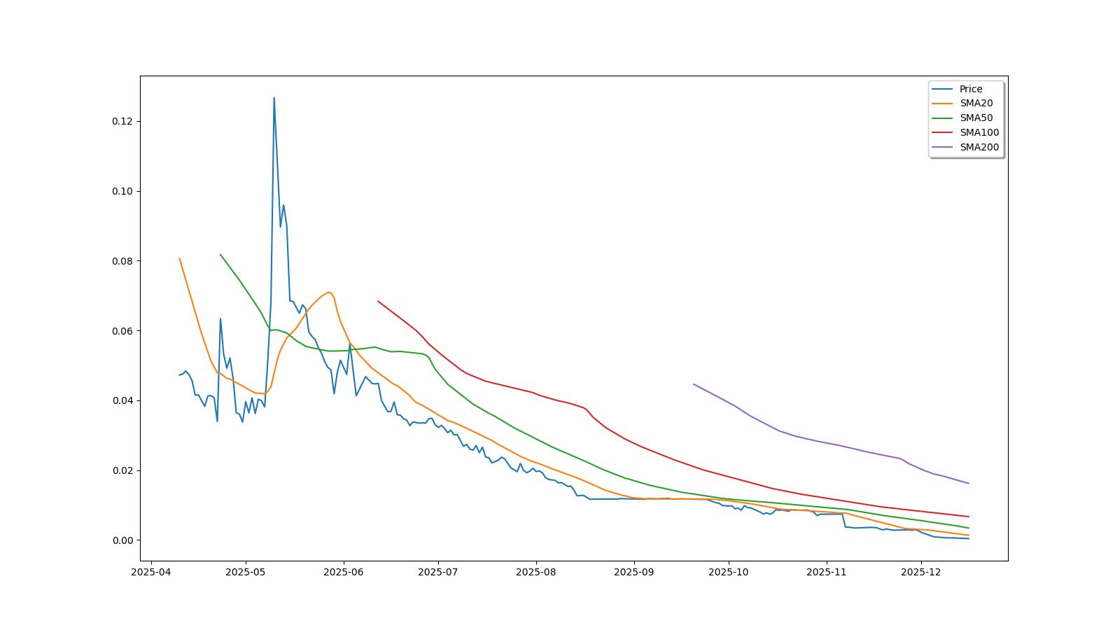 Matr1x Simple Moving Averages