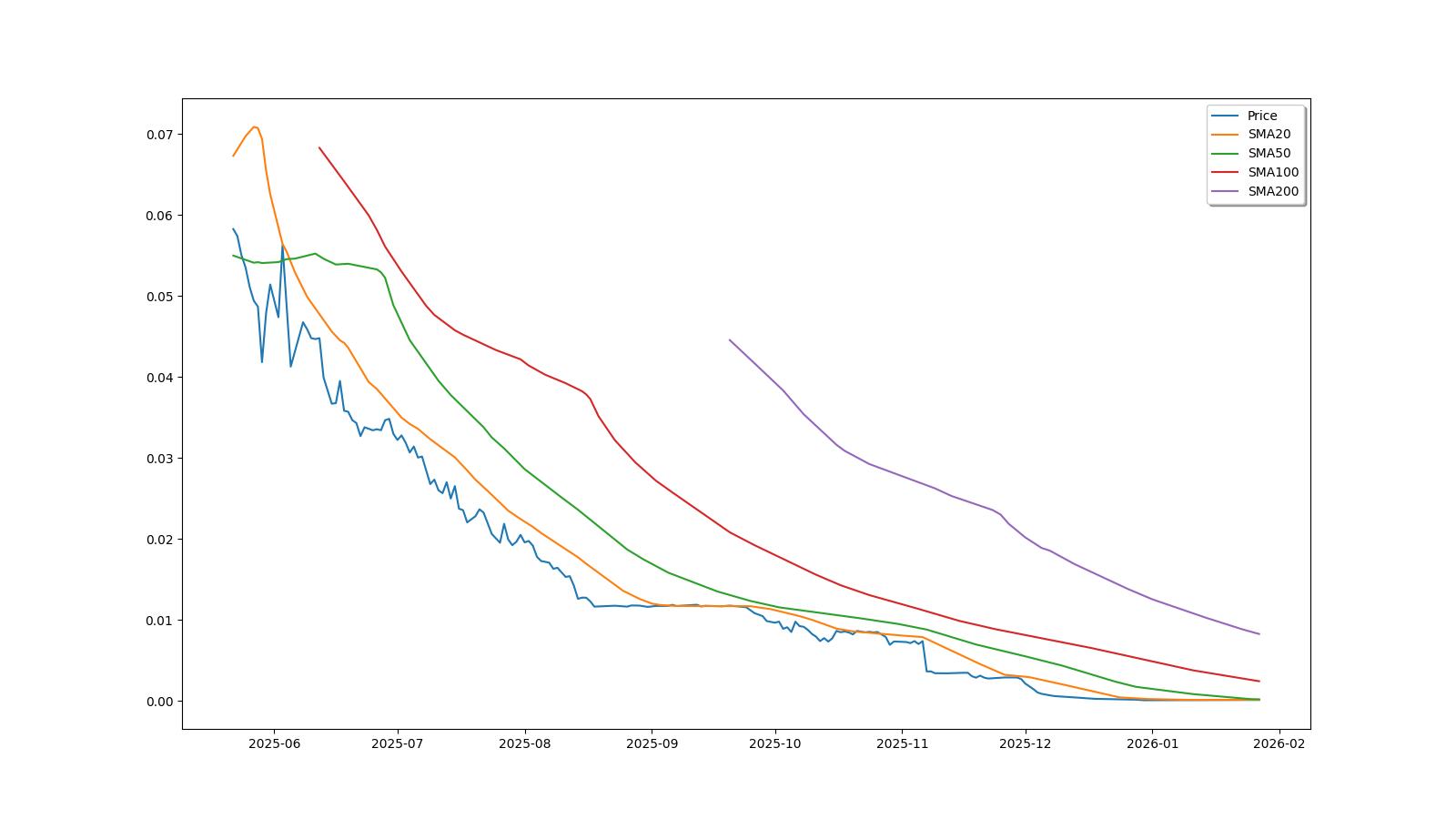 Matr1x Simple Moving Averages