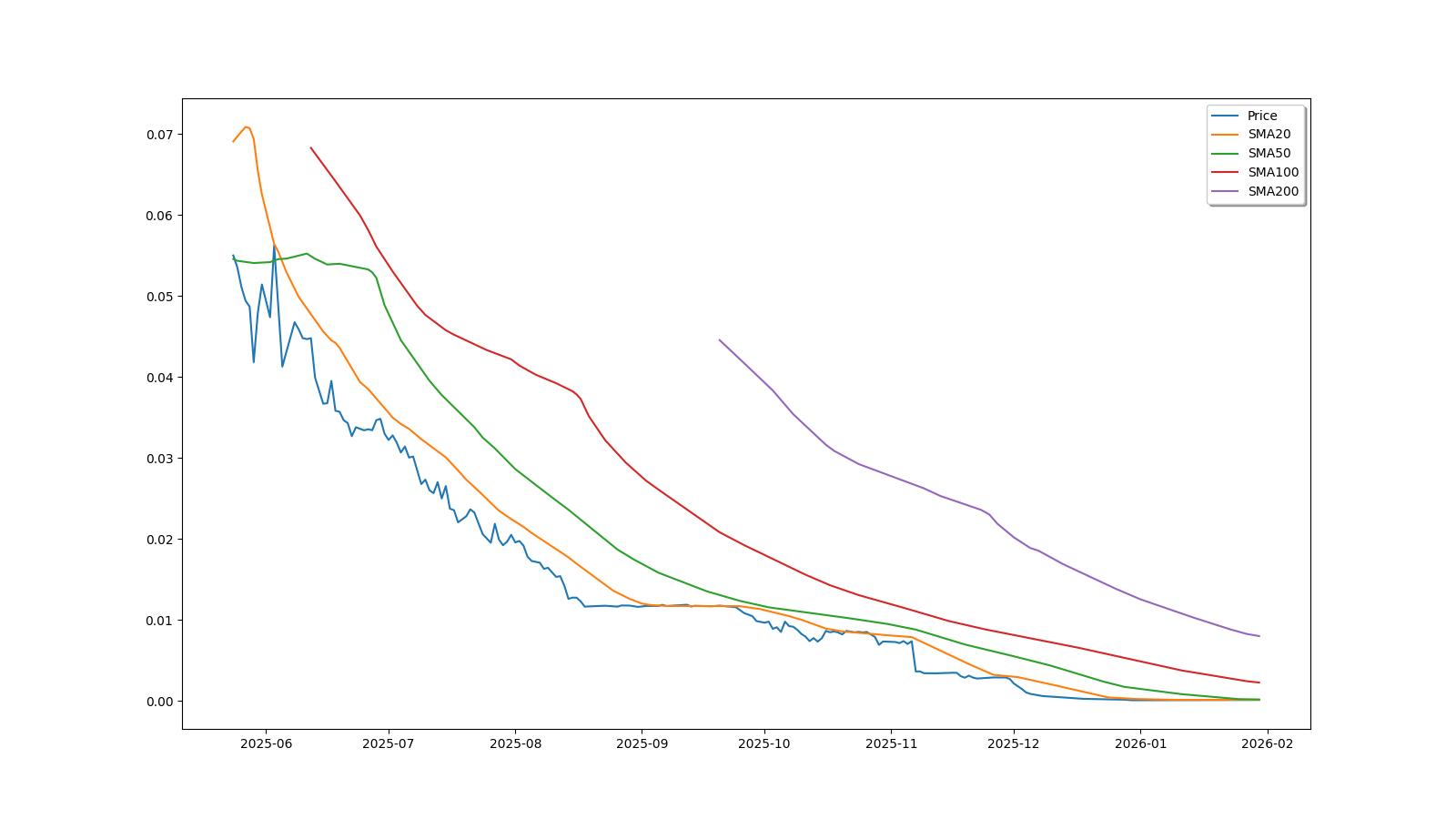 Matr1x Simple Moving Averages