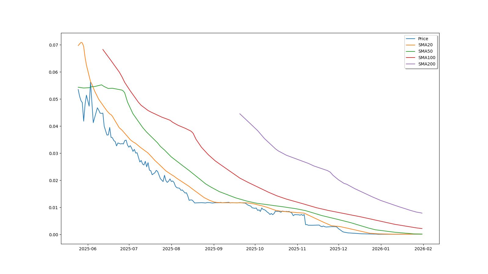 Matr1x Simple Moving Averages