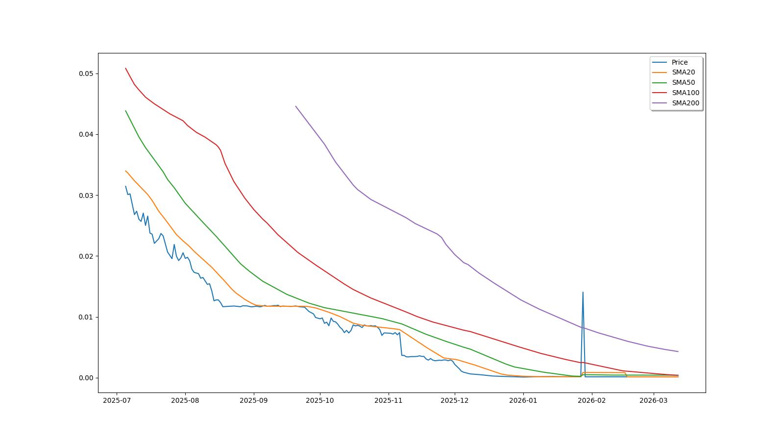 Matr1x Simple Moving Averages