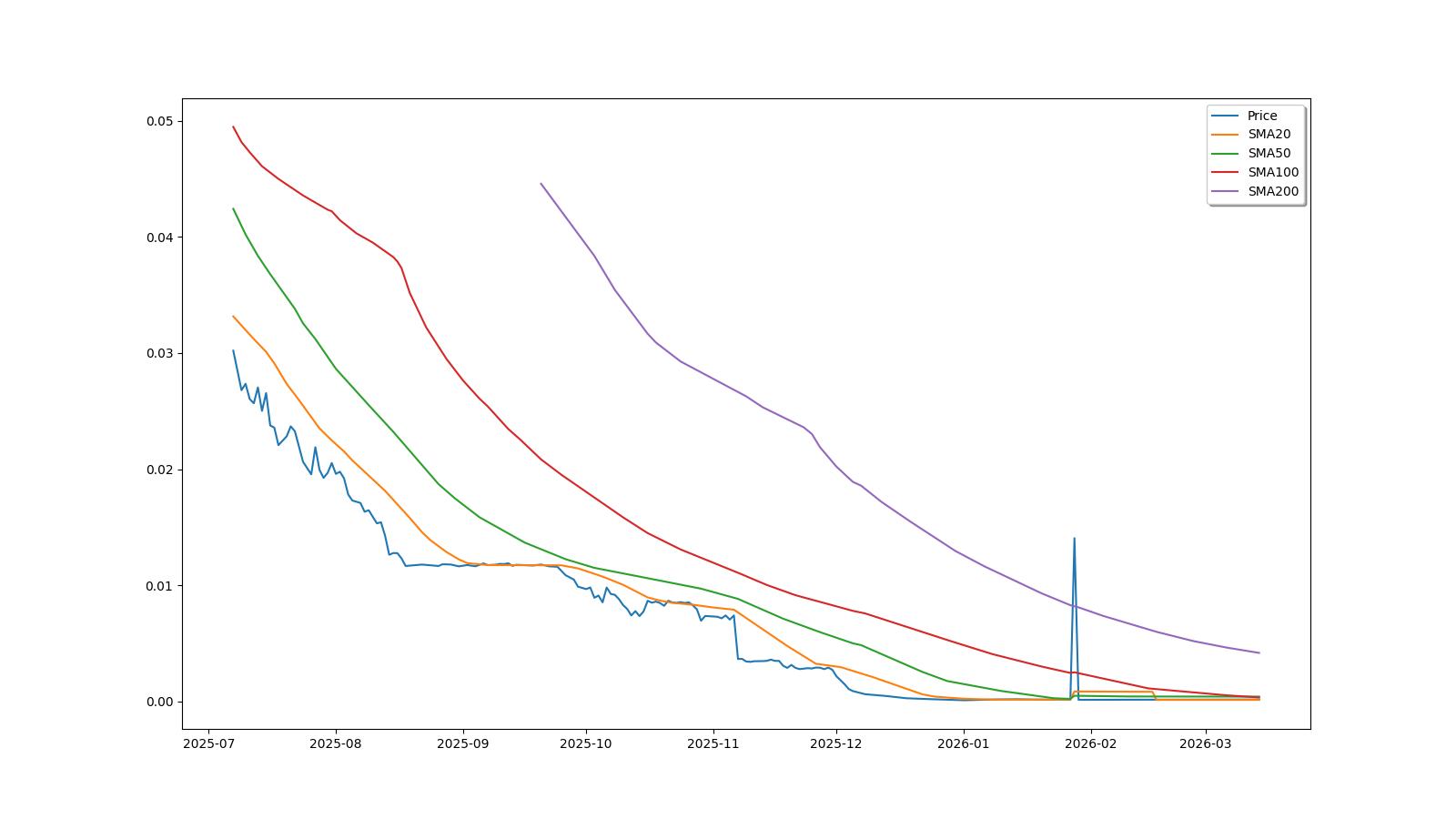 Matr1x Simple Moving Averages
