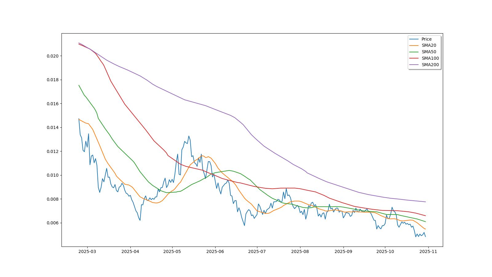 Matrix AI Network Simple Moving Averages